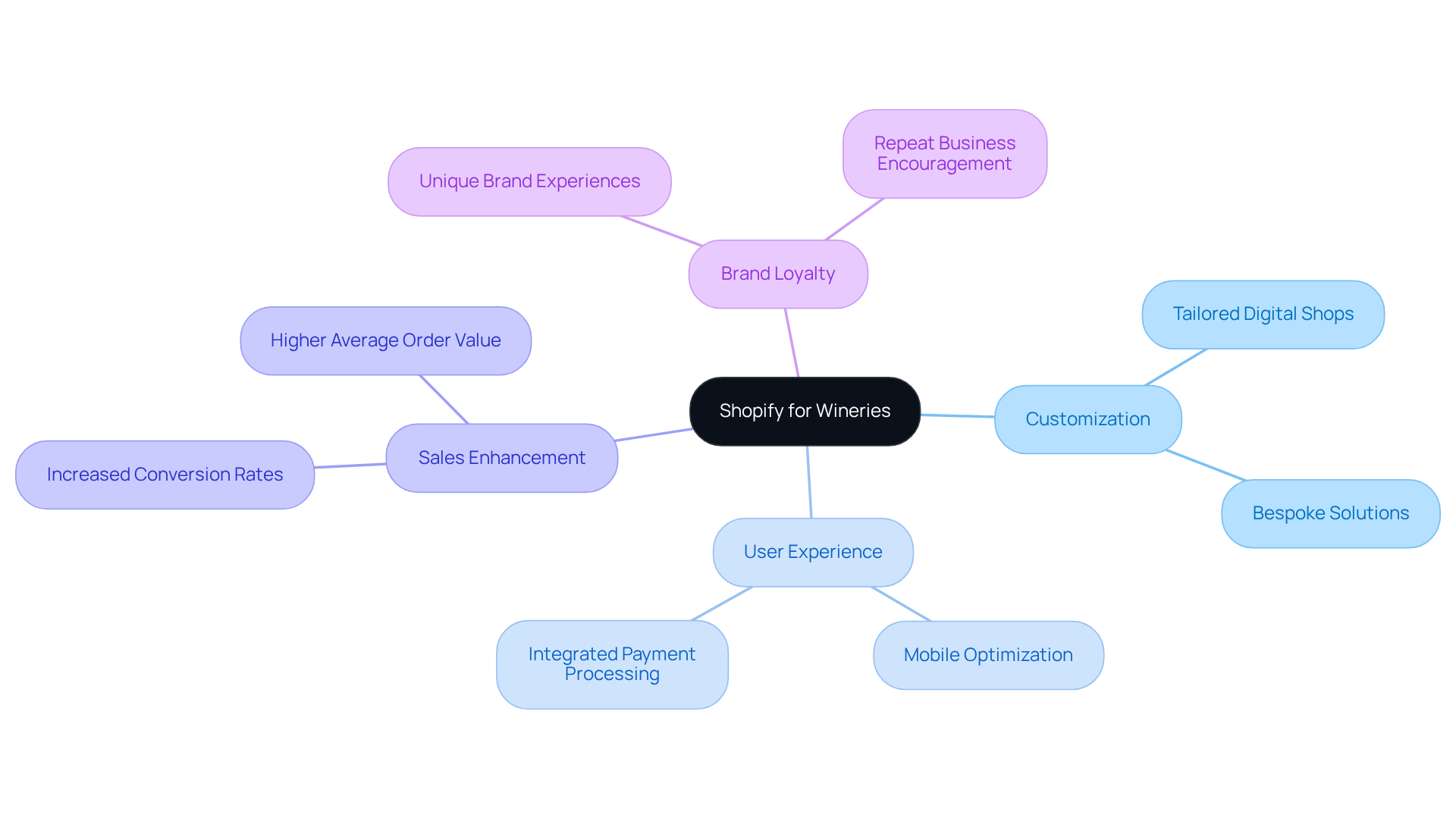 In this mindmap, the center represents Shopify's role in winery ecommerce, while each branch highlights key features and benefits. The further you go out, the more specific the information gets, helping you see how everything connects.