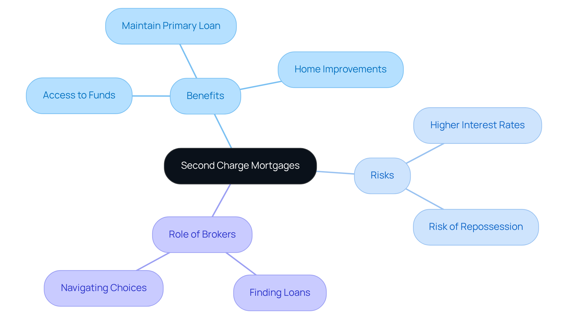 The central node represents the main topic, while the branches show the benefits, risks, and broker roles associated with second charge mortgages. Each color-coded branch helps you quickly identify different aspects of the topic.