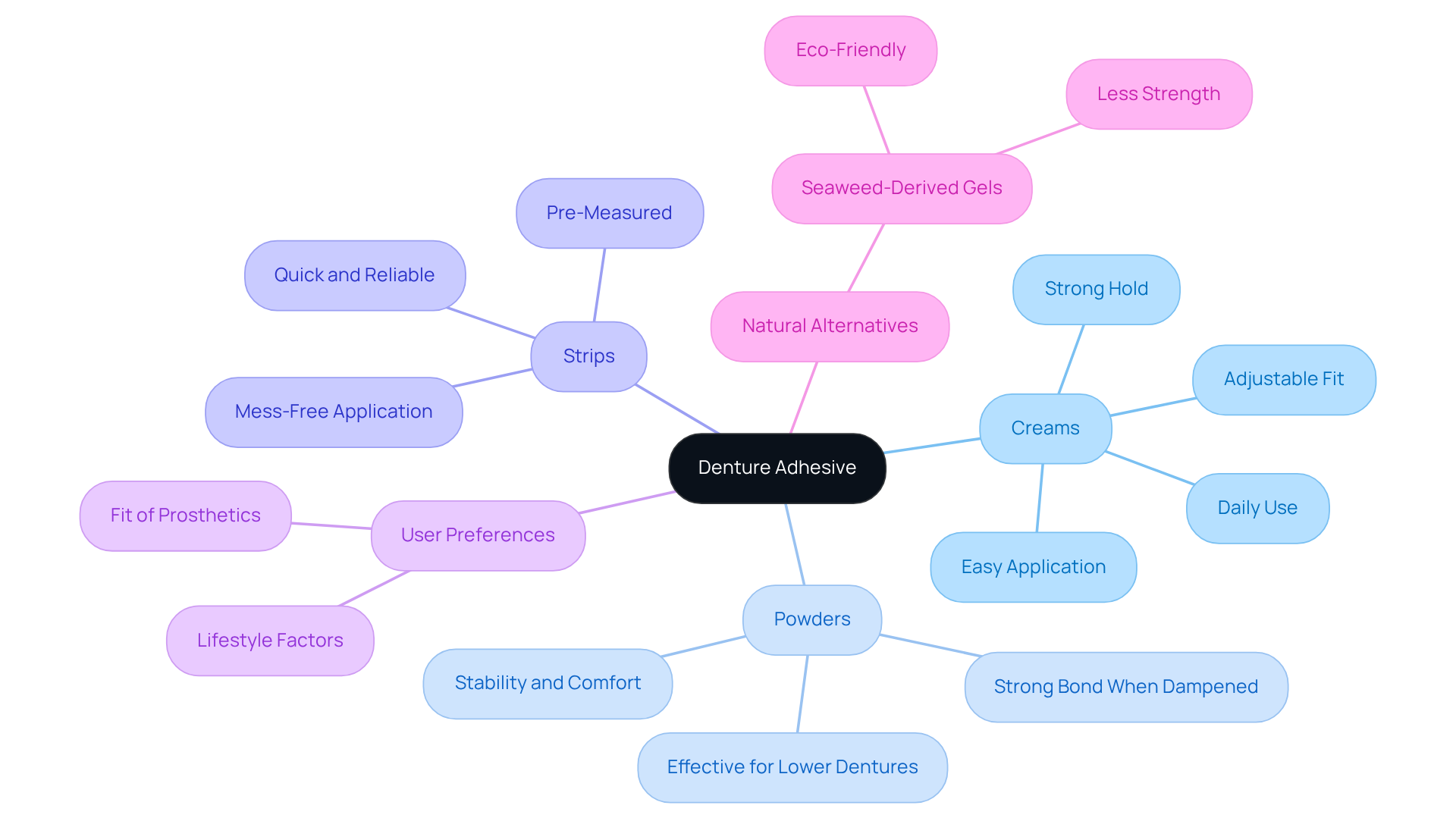 This mindmap starts with the main topic in the center, showing the different types of denture adhesives around it. Each type branches out with details about its features and how it can meet user needs, helping you explore the options available.