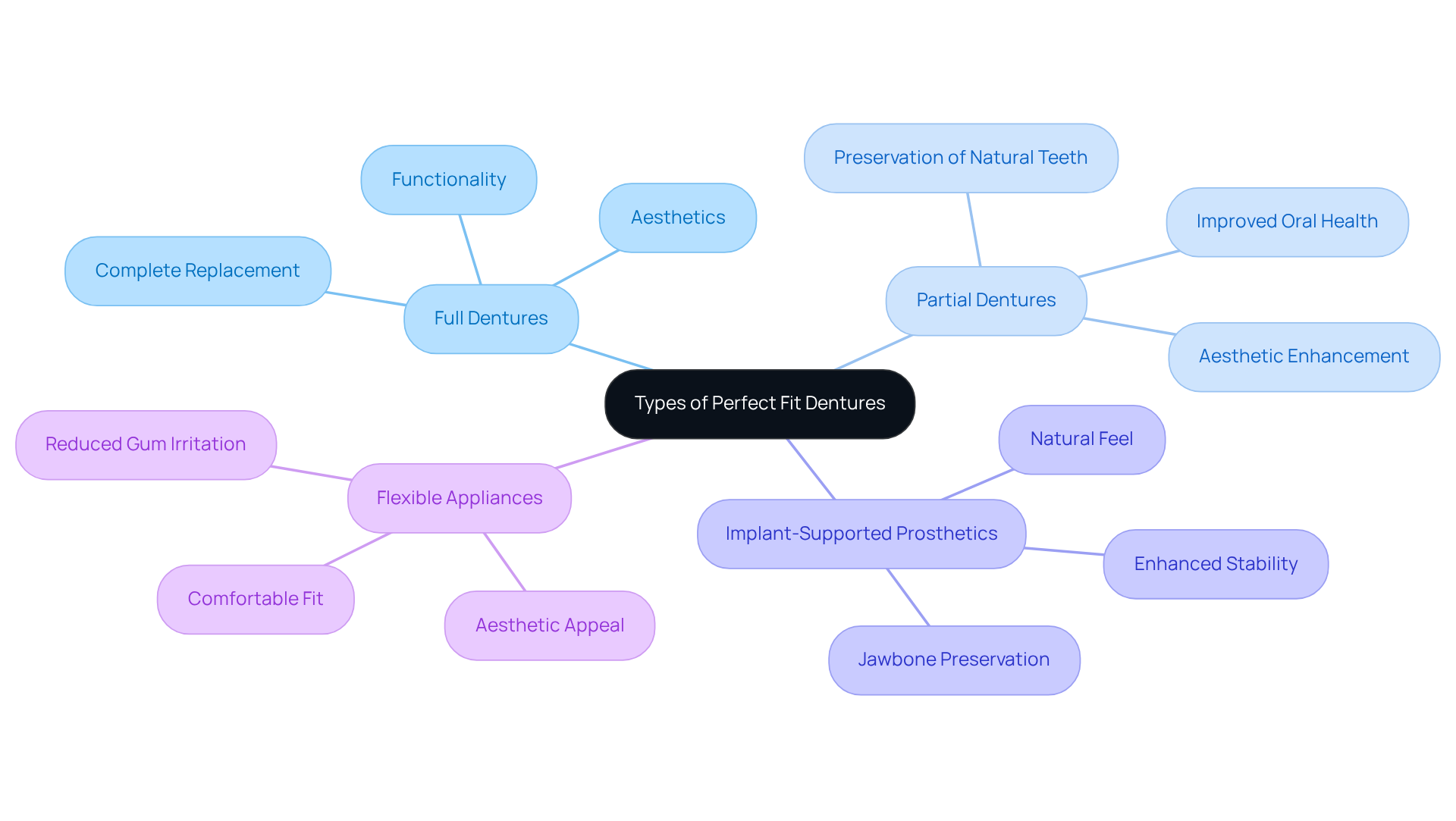 The central node represents the main topic of perfect fit dentures. Each branch shows a different type of denture, with further details on their uses and benefits. This layout helps you quickly grasp the options available and how they cater to different dental needs.