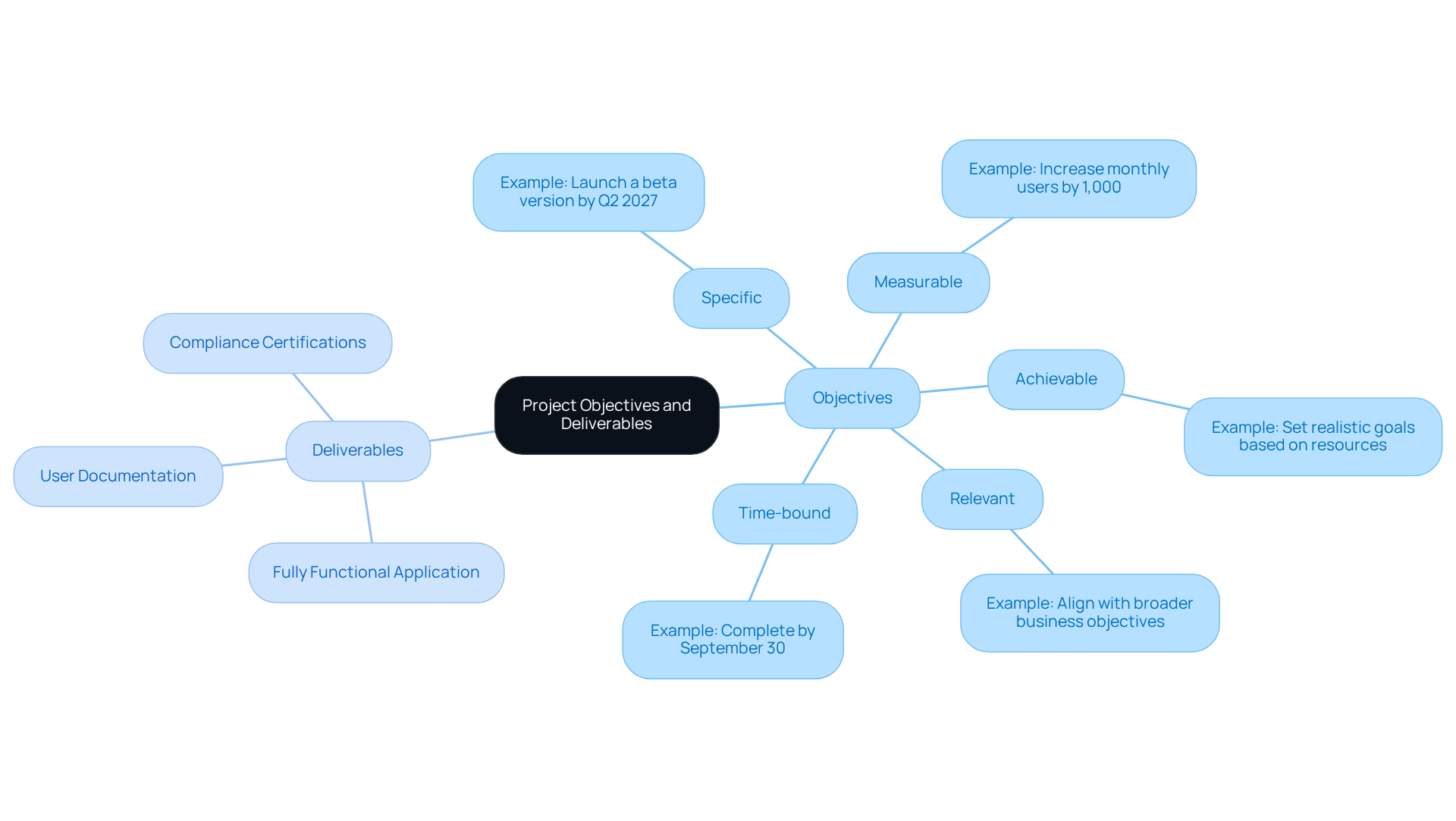 The center of the mindmap shows the main topic of project objectives and deliverables. Each branch represents a key aspect of planning, helping you see how objectives are defined and what deliverables are needed for project success.
