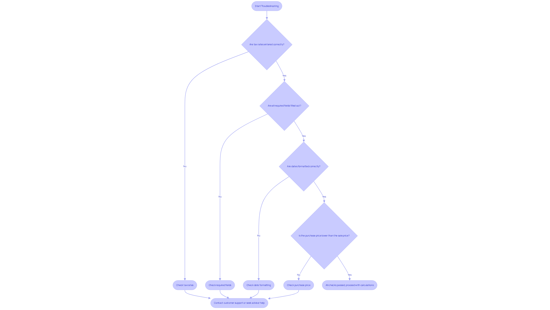 Follow the flowchart to troubleshoot issues with the ESPP calculator. Each box represents a question you need to answer. If you answer 'No', follow the path to find out what to check next. If you answer 'Yes', you can move on to the next question. This will help you resolve any issues and ensure accurate calculations. Follow the flowchart to troubleshoot issues with the ESPP calculator. Each box represents a question you need to answer. If you answer 'No', follow the path to find out what to check next. If you answer 'Yes', you can move on to the next question. This will help you resolve any issues and ensure accurate calculations.