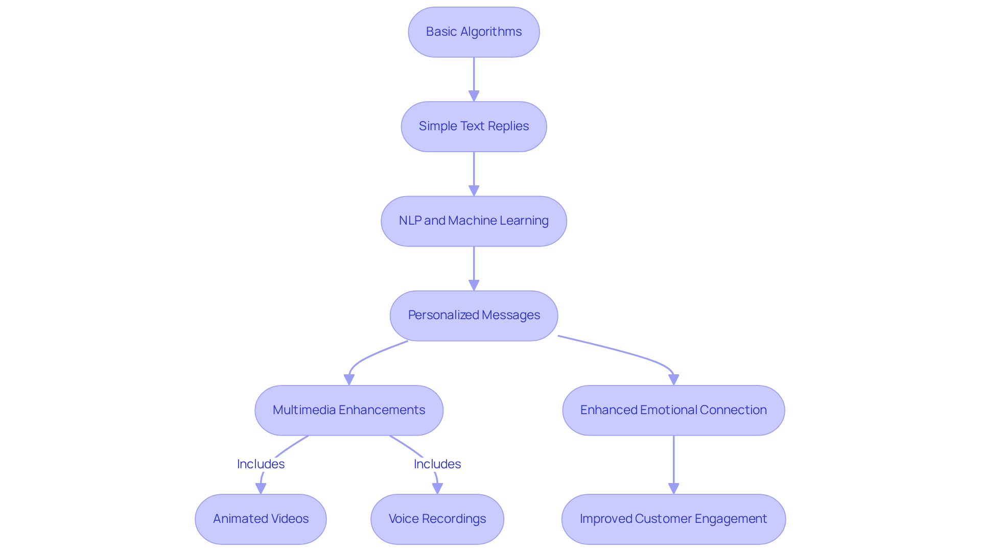 This flowchart shows how AI birthday messages have evolved over time. Each step reveals how advancements in technology have made messages more personalized and engaging. Follow the arrows to understand the journey from basic greetings to heartfelt connections. This flowchart shows how AI birthday messages have evolved over time. Each step reveals how advancements in technology have made messages more personalized and engaging. Follow the arrows to understand the journey from basic greetings to heartfelt connections.