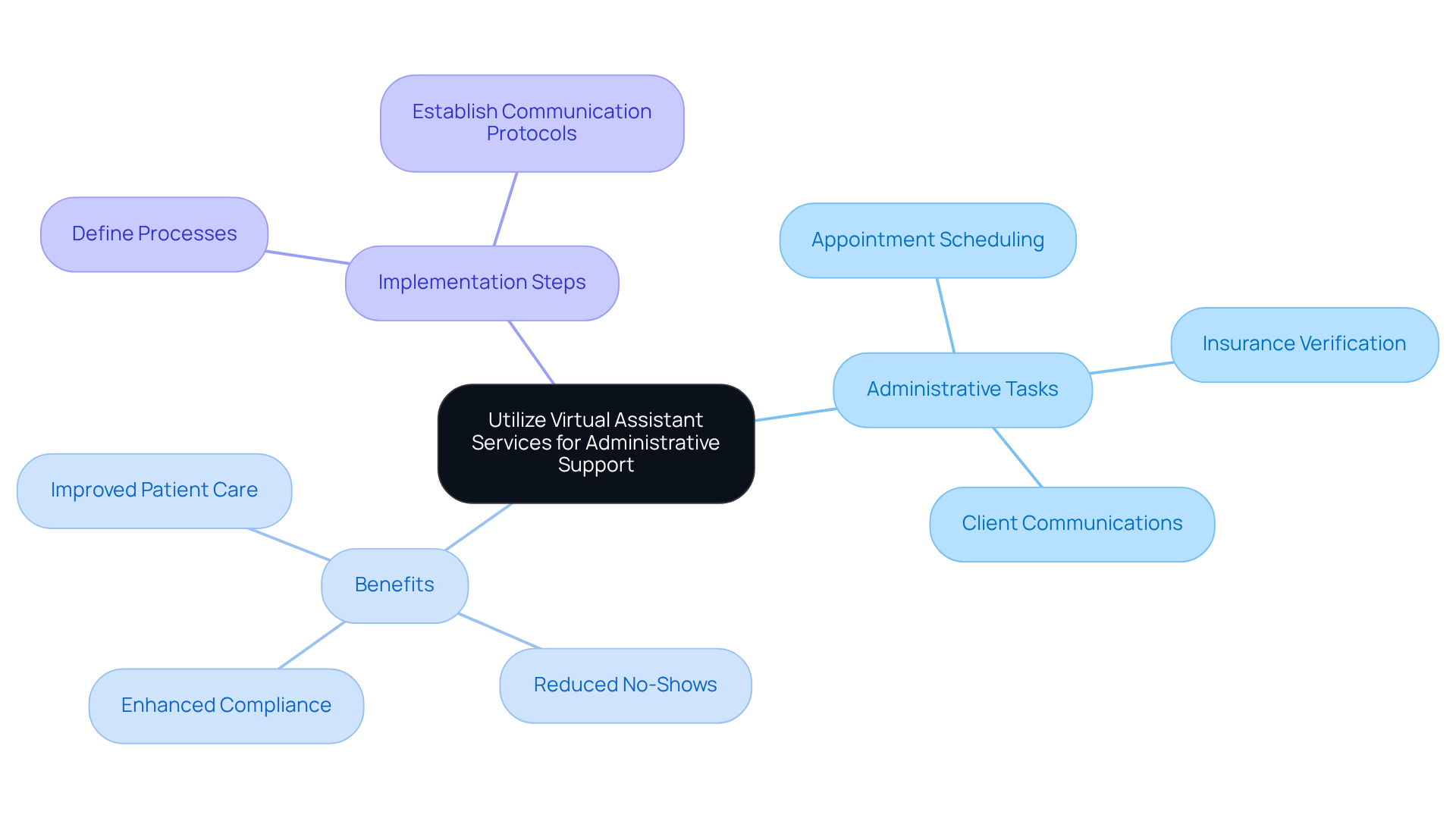 This mindmap shows how virtual assistant services can support healthcare practices. Start at the center with the main idea, then follow the branches to see the specific tasks they handle, the benefits they provide, and the steps needed to implement these services effectively.