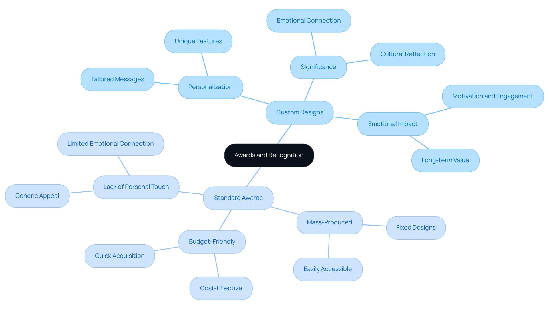This mindmap illustrates the differences between custom and standard awards. The central idea is about awards and recognition, with branches showing how custom awards are personalized and meaningful, while standard awards are more generic and easily accessible. Follow the branches to explore the unique aspects of each type.