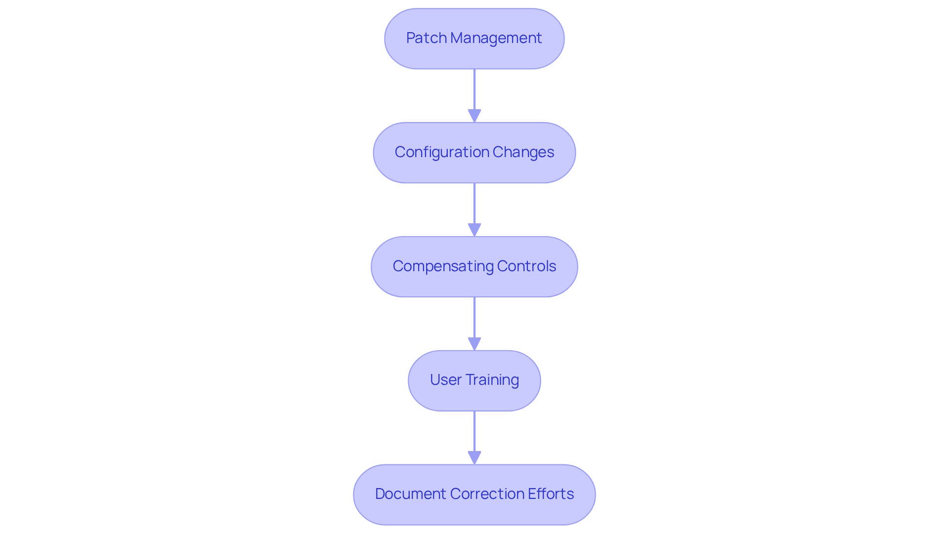 Each box represents a step in the remediation process. Follow the arrows to see how each step leads to the next, ensuring a comprehensive approach to enhancing security. Each box represents a step in the remediation process. Follow the arrows to see how each step leads to the next, ensuring a comprehensive approach to enhancing security.