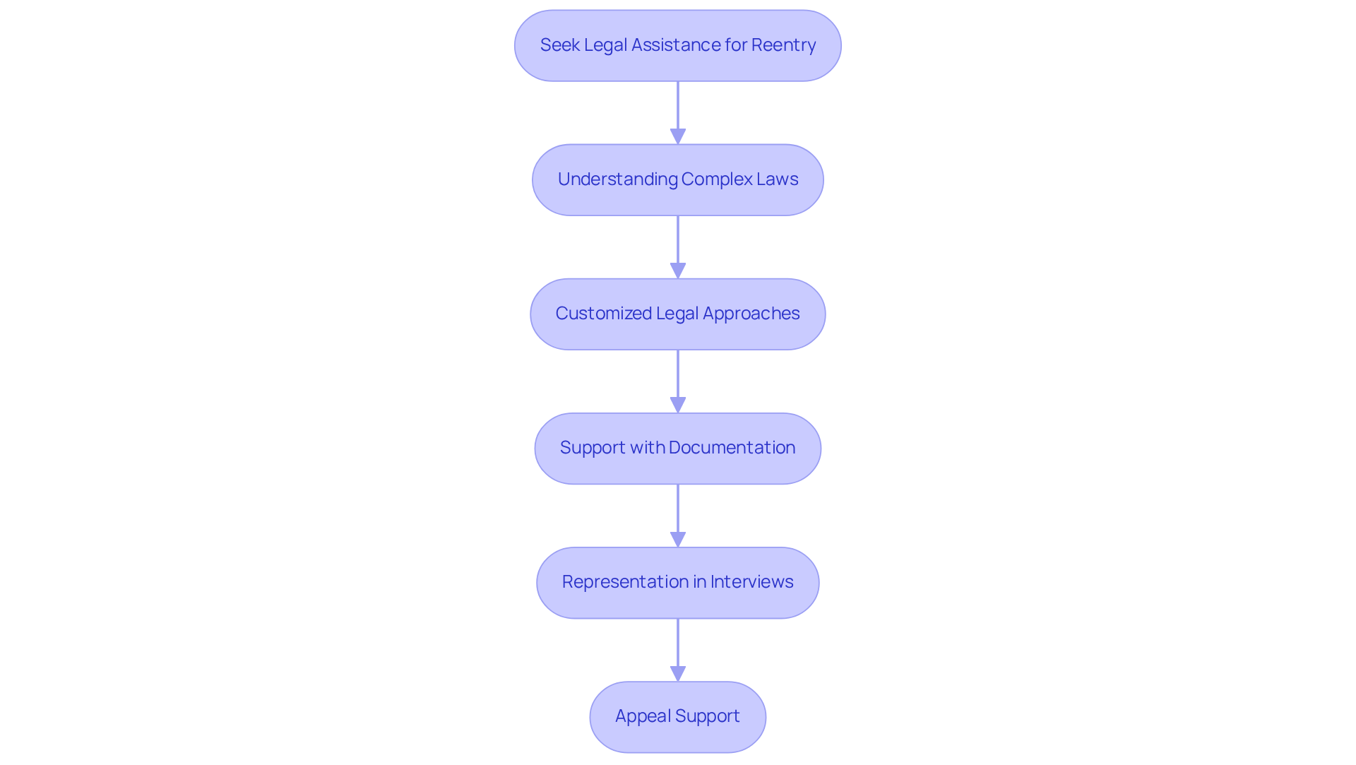 This flowchart outlines the steps you can take to successfully navigate the reentry process after deportation with the help of an attorney. Each box represents a crucial step in the journey, showing how legal support can guide you through understanding laws, preparing documentation, and representing you in interviews.