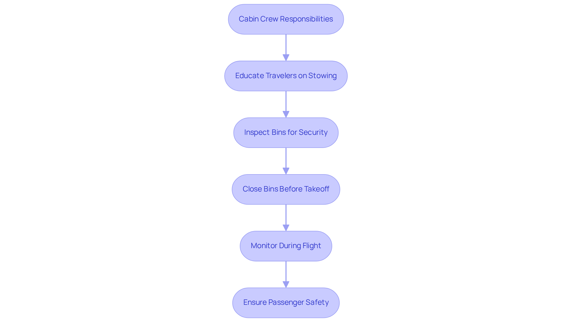 This flowchart illustrates the steps cabin crew take to manage overhead bins safely. Each box represents a specific action they perform to ensure that luggage is secure and passengers are safe from falling items. This flowchart illustrates the steps cabin crew take to manage overhead bins safely. Each box represents a specific action they perform to ensure that luggage is secure and passengers are safe from falling items.