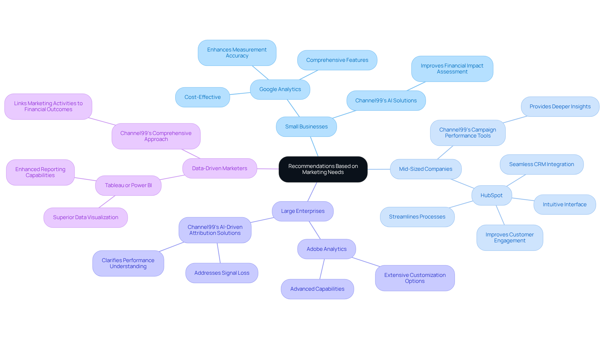The central node represents the overall theme of marketing recommendations, while each branch highlights specific tools and their advantages for different business sizes. Follow the branches to see which tools are best suited for your needs.