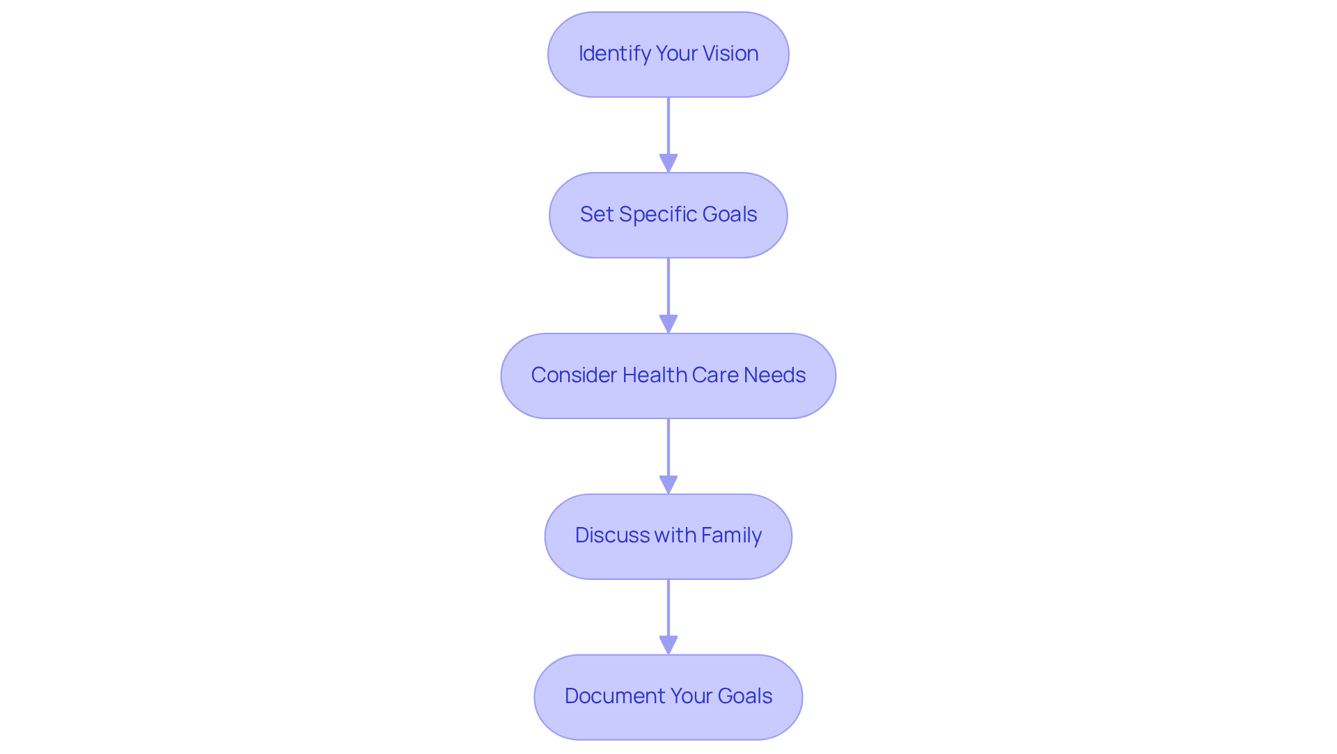 Each box represents a step in your journey to define your retirement goals. Follow the arrows to see how each step builds on the previous one, guiding you toward a clearer vision of your future.