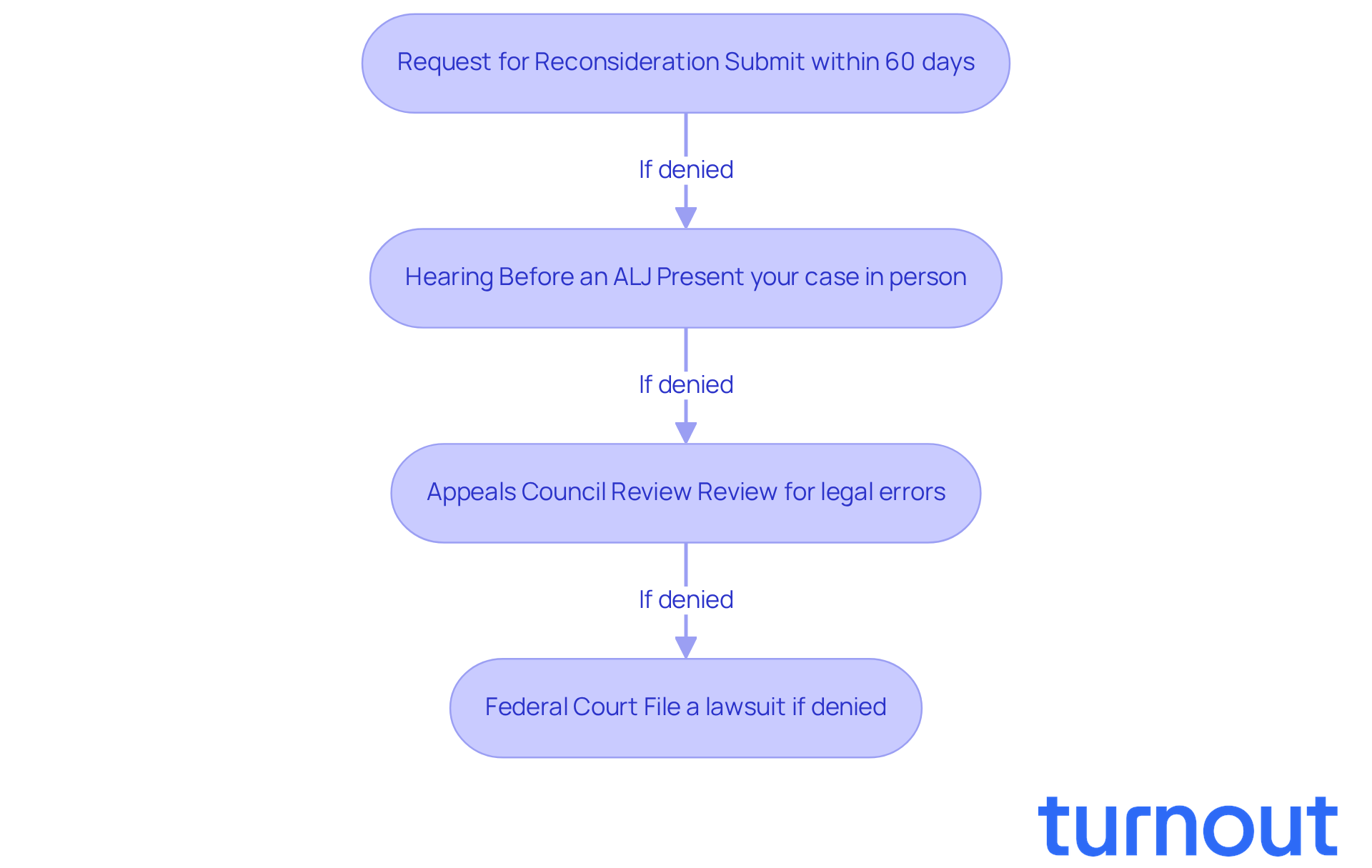 Each box represents a step in the appeals process. Follow the arrows to see how to move from one stage to the next. Remember, timely action is crucial at each step!