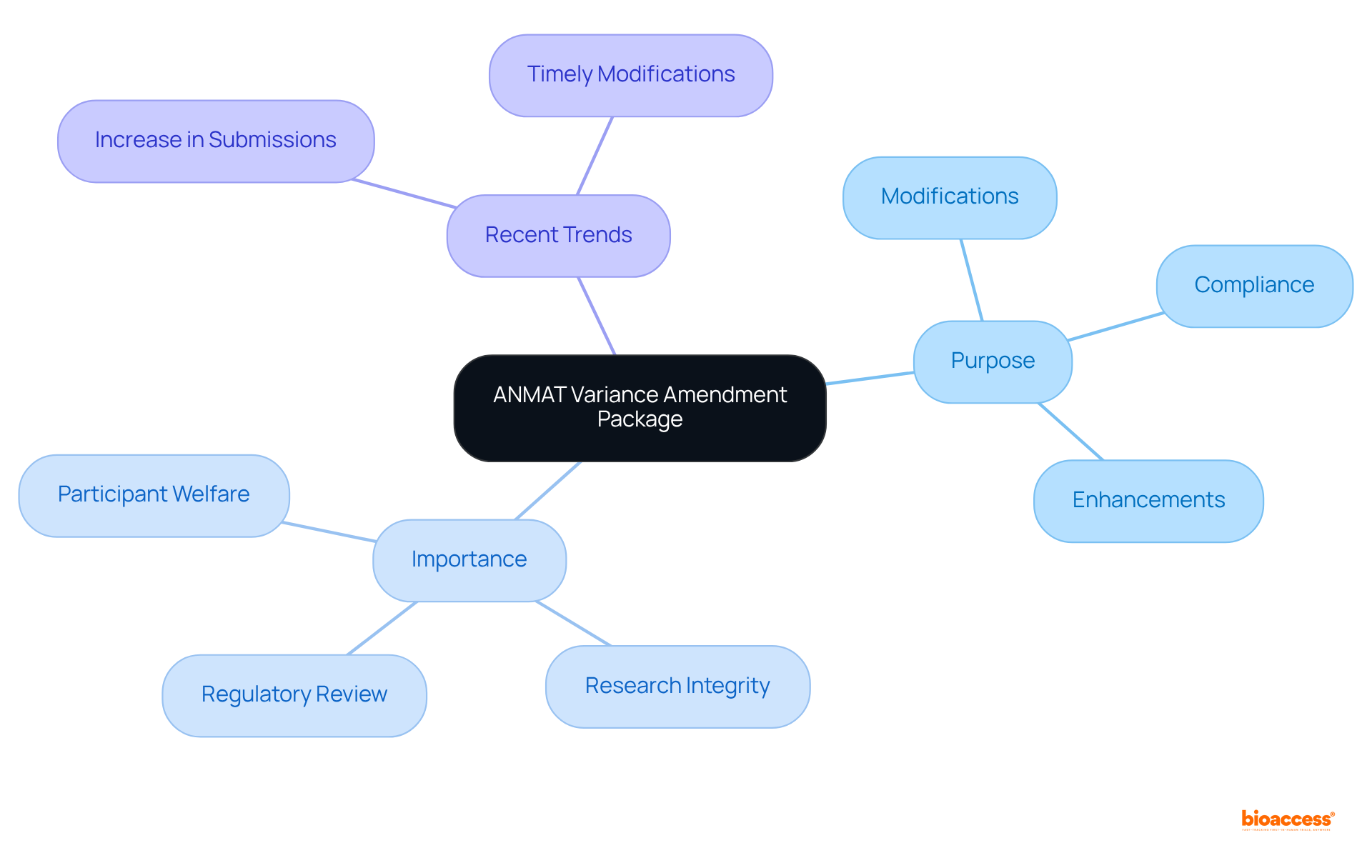 This mindmap illustrates how the ANMAT variance amendment package supports clinical trials. Each branch represents a key aspect of its purpose and importance, helping you understand how it fits into the broader regulatory framework.