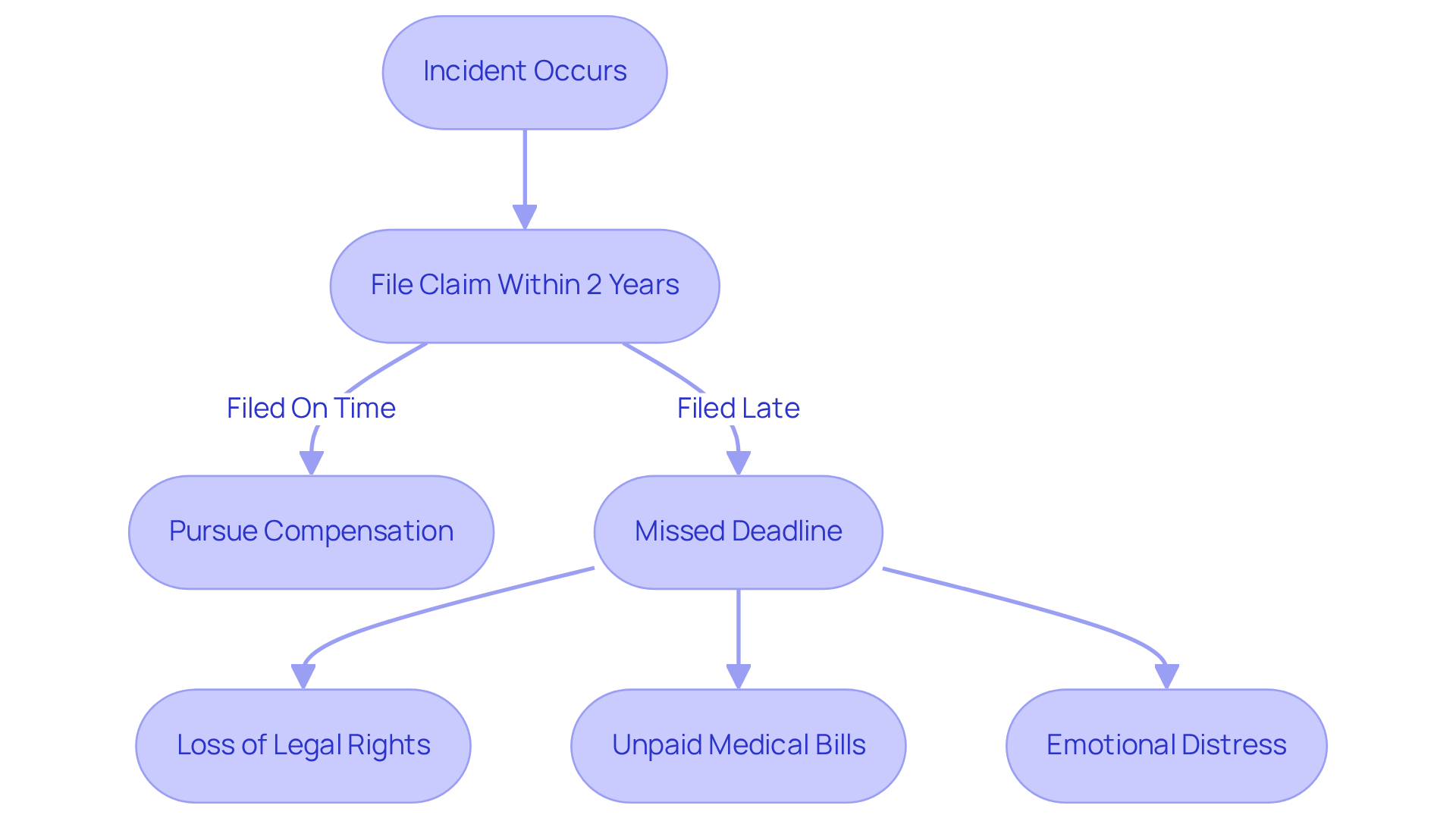 This flowchart shows what happens when you miss the filing deadline. Start at the top with the incident, and follow the arrows to see the outcomes based on whether you file on time or not. Each box represents a step or consequence, helping you understand the importance of acting quickly.
