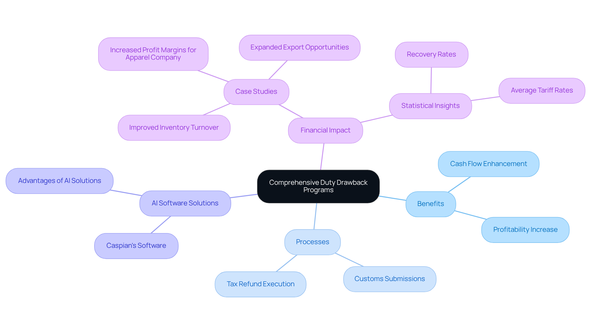 The central node represents the duty drawback programs, while the branches illustrate their benefits, processes, and tools. Each branch shows how these elements connect to enhance financial outcomes for businesses.
