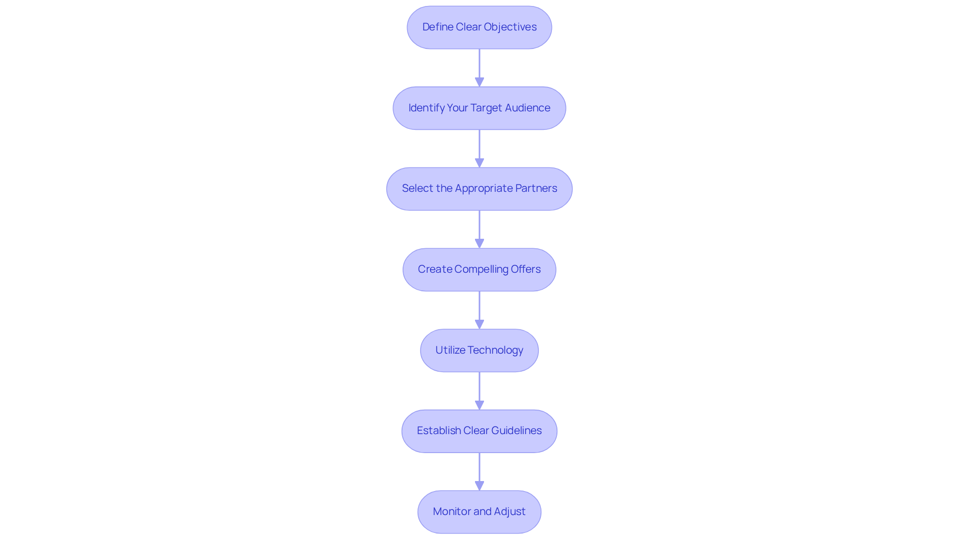 Each box represents a crucial step in creating an affiliate program. Follow the arrows to see how each step leads to the next, ensuring a comprehensive approach to building successful partnerships.
