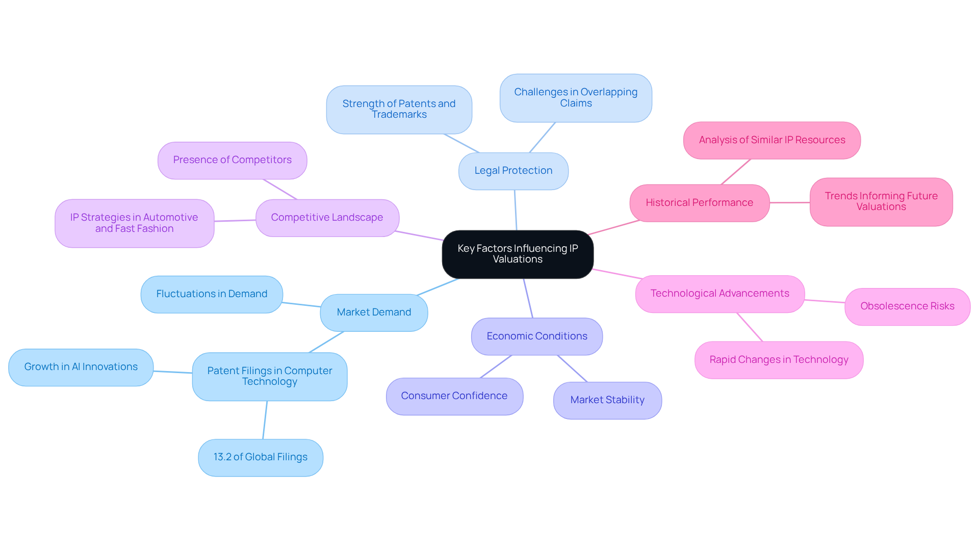 This mindmap starts with the central theme of IP valuation factors. Each branch represents a critical factor that affects IP worth, and the sub-branches provide more details or examples related to each factor. Follow the branches to see how these elements connect and influence each other. This mindmap starts with the central theme of IP valuation factors. Each branch represents a critical factor that affects IP worth, and the sub-branches provide more details or examples related to each factor. Follow the branches to see how these elements connect and influence each other.