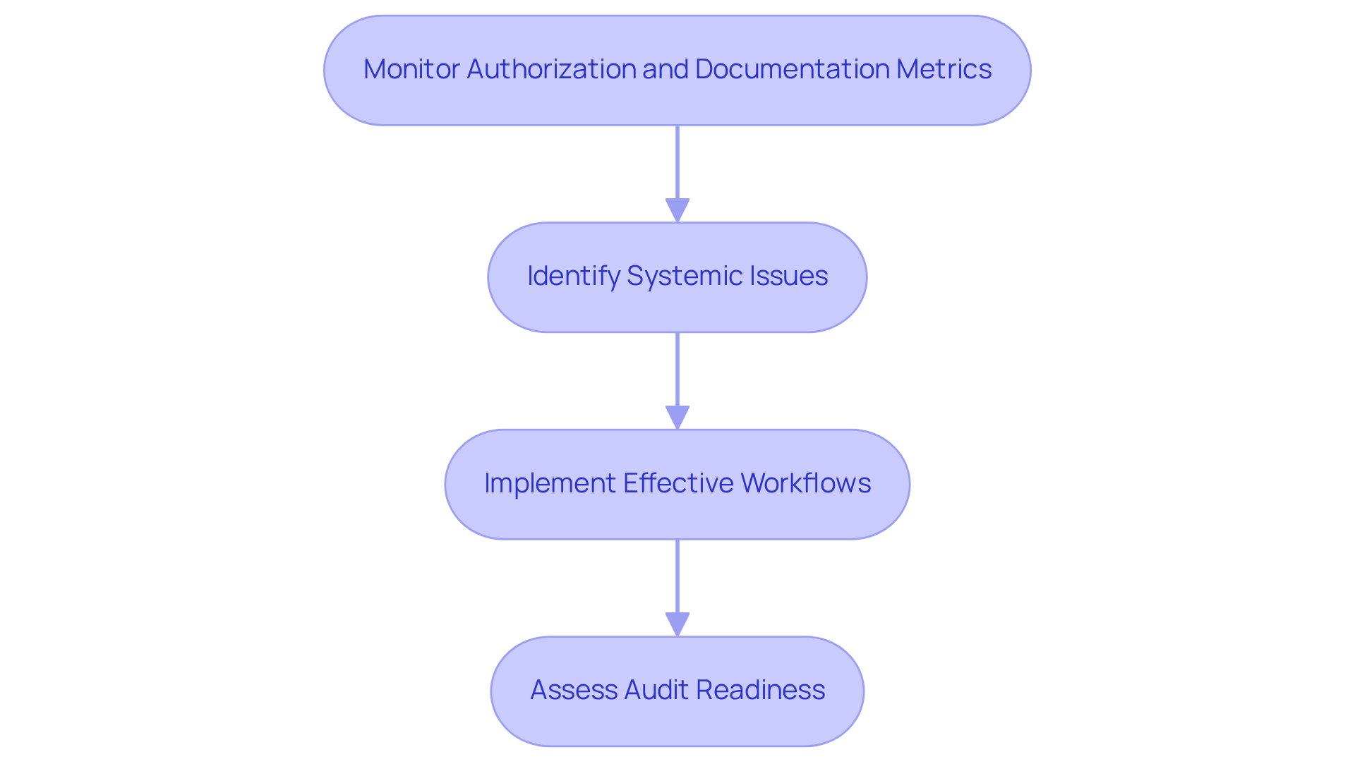 This flowchart outlines the steps to ensure compliance in authorization and documentation. Follow the arrows to see how monitoring leads to identifying issues, implementing workflows, and assessing readiness for audits.