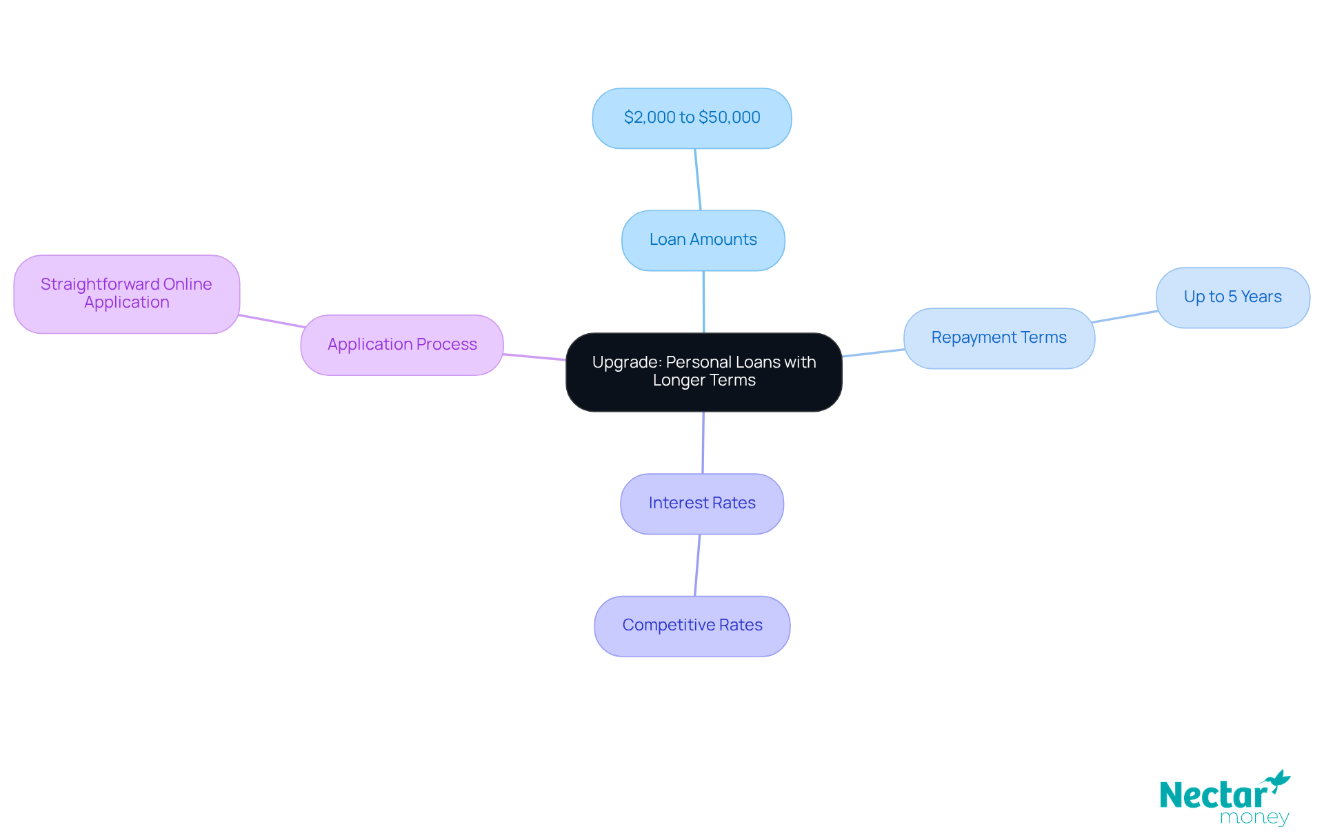 The central node represents the main topic of personal loans with longer terms. Each branch highlights a key feature, helping you understand the options available and how they can benefit your financial management. The central node represents the main topic of personal loans with longer terms. Each branch highlights a key feature, helping you understand the options available and how they can benefit your financial management.