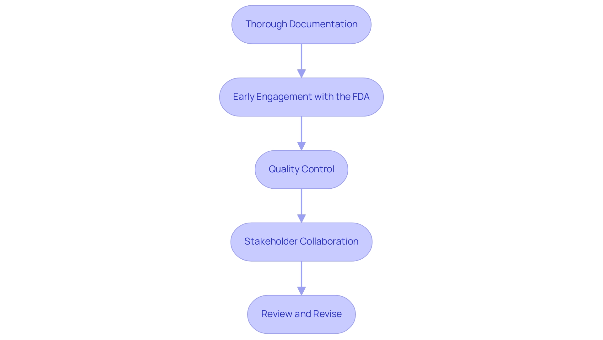 Each box represents a practice in the PMA submission process, and the arrows indicate the flow and connection between these practices.