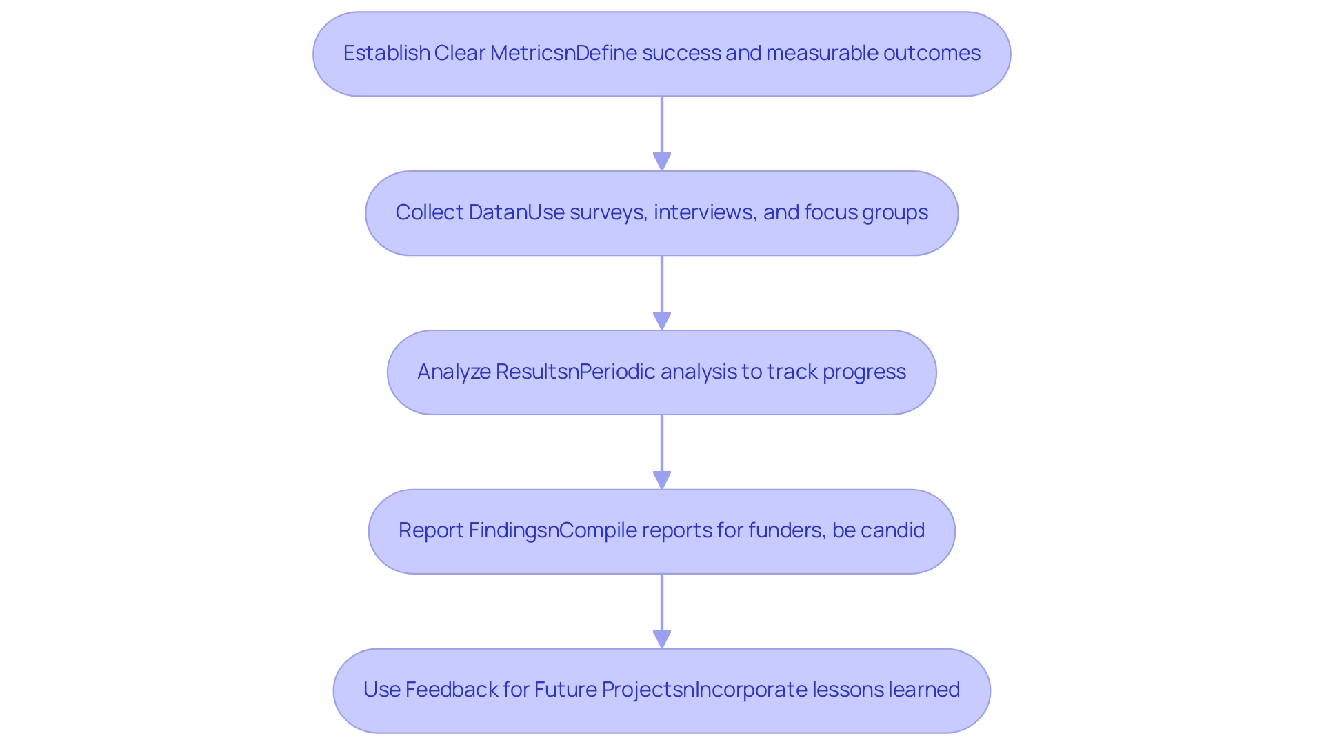 Each box represents a step in the monitoring and evaluation process, with arrows indicating the order of steps. Each box represents a step in the monitoring and evaluation process, with arrows indicating the order of steps.