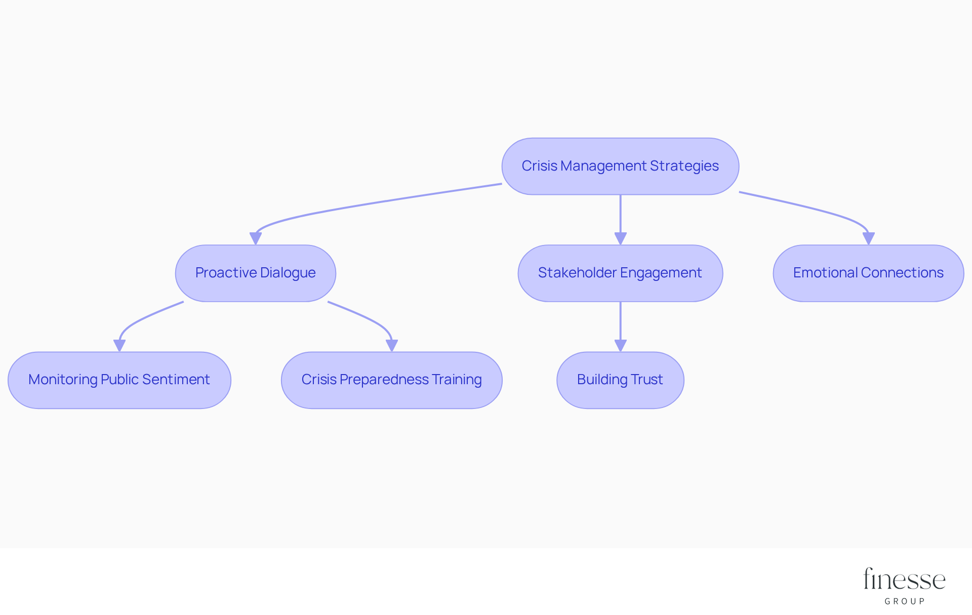 Each box represents a key strategy in crisis management. Follow the arrows to see how these strategies connect and flow into one another, creating a comprehensive approach to safeguarding reputations.