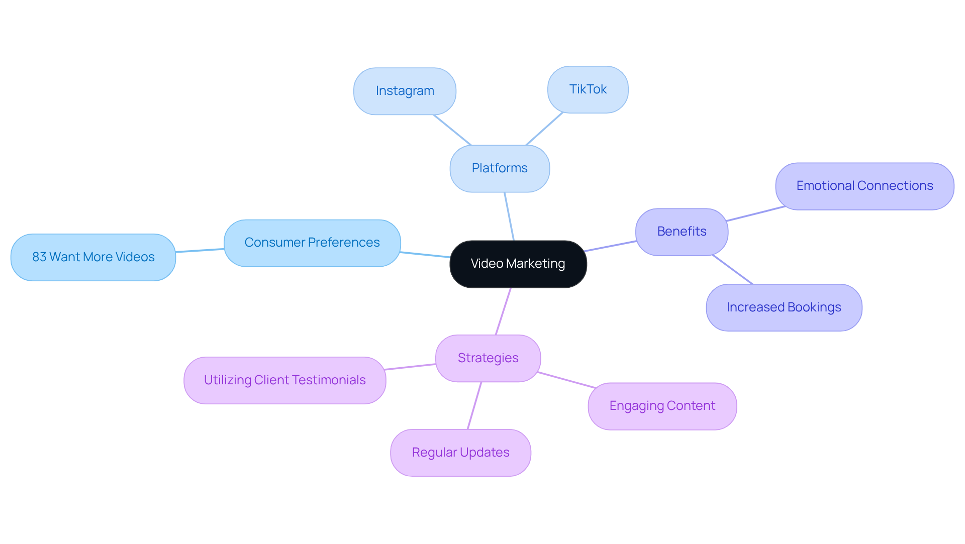 The central node represents video marketing, while the branches show different aspects like what consumers want, where to share videos, and the benefits of storytelling. Follow the branches to explore how these elements connect to enhance client engagement.
