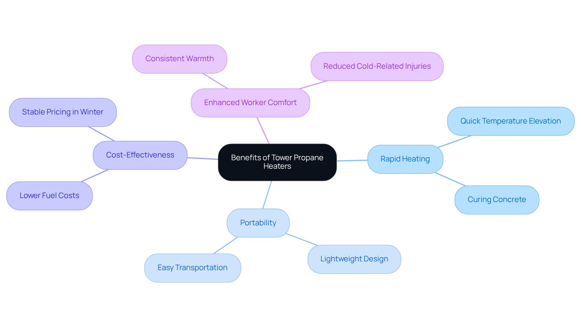 The central node represents the overall benefits of using tower propane heaters. Each branch highlights a specific advantage, and the sub-branches provide additional details. This layout helps you understand how each benefit contributes to improved efficiency and worker comfort on construction sites. The central node represents the overall benefits of using tower propane heaters. Each branch highlights a specific advantage, and the sub-branches provide additional details. This layout helps you understand how each benefit contributes to improved efficiency and worker comfort on construction sites.