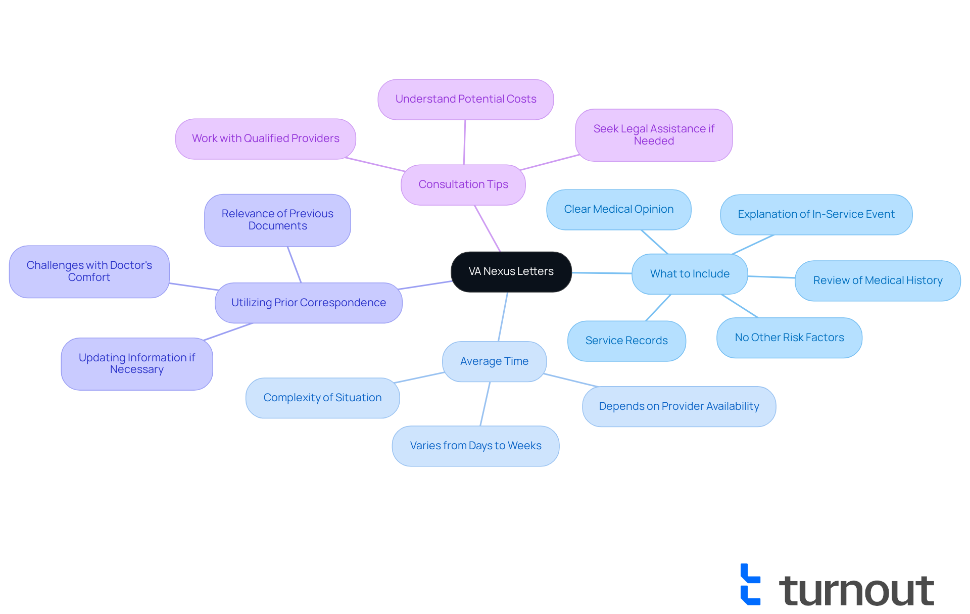 The center of the mindmap shows the main topic, VA Nexus Letters. The branches represent common questions veterans have, with additional notes under each branch that provide more details about each aspect of the process.