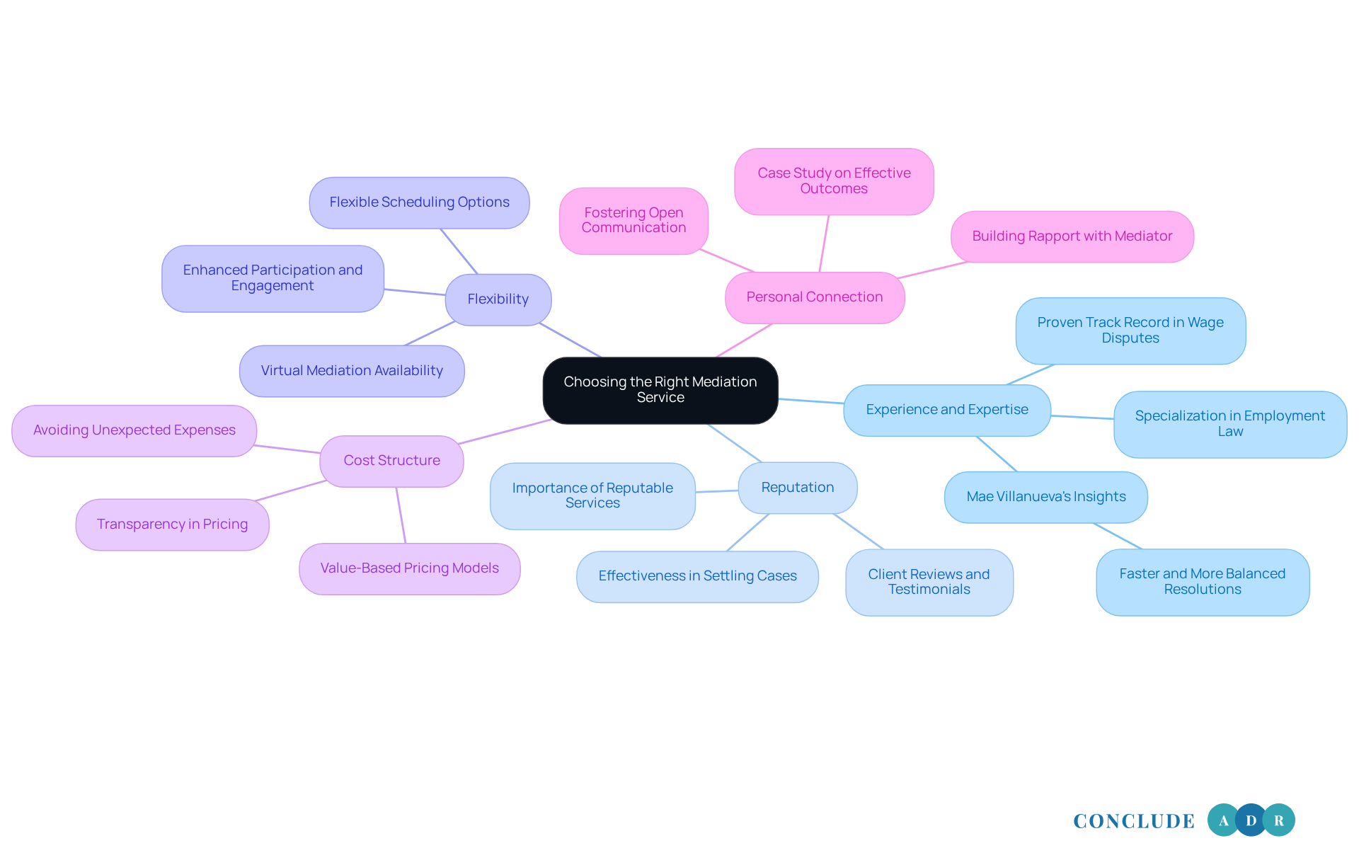 The central node represents the main topic, while the branches show the important factors to consider. Each factor is connected to specific insights that can help guide your decision-making process. The central node represents the main topic, while the branches show the important factors to consider. Each factor is connected to specific insights that can help guide your decision-making process.