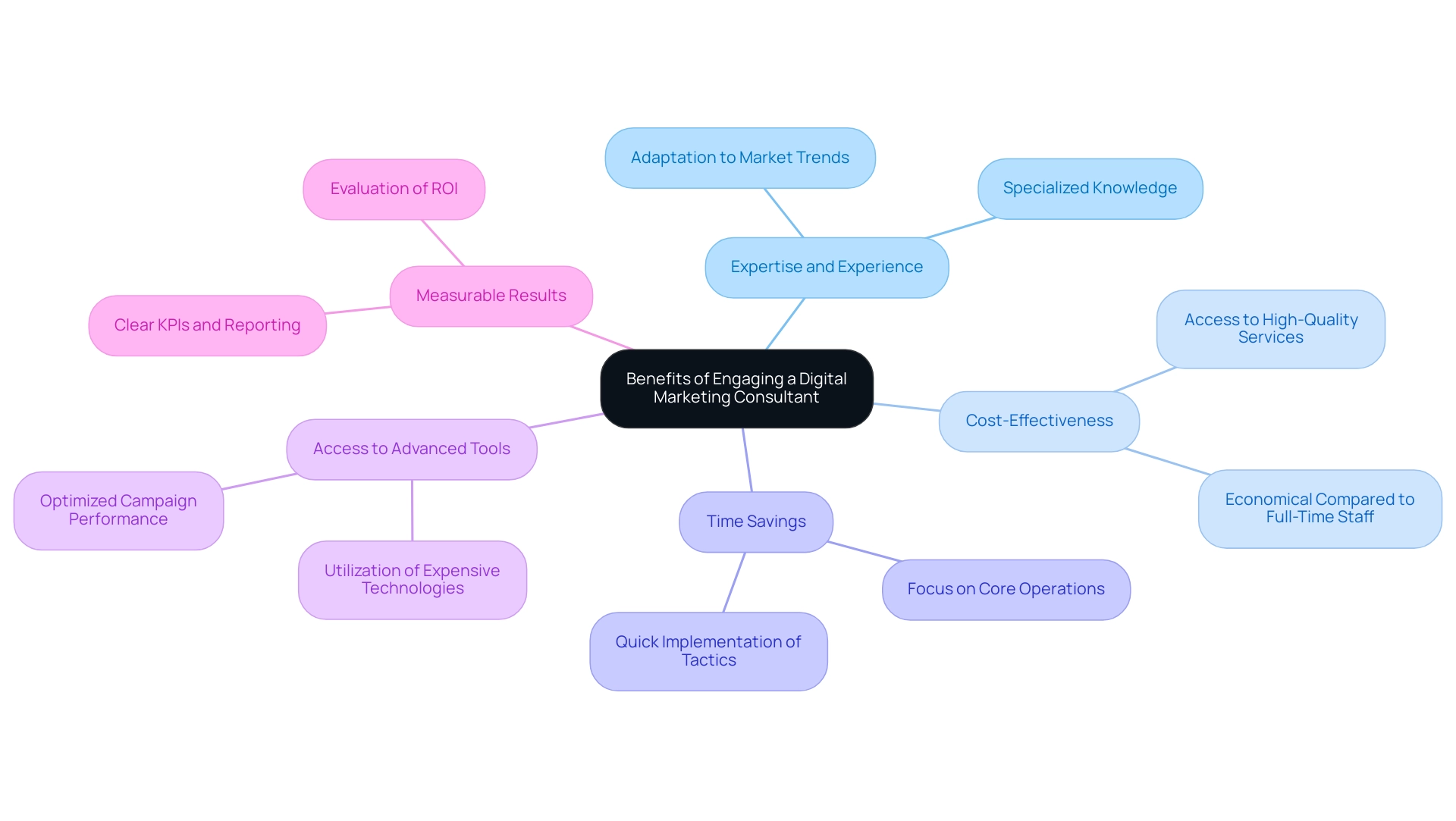 Each branch represents a key benefit of hiring a consultant, with colors differentiating the categories and sub-branches offering additional details or examples.