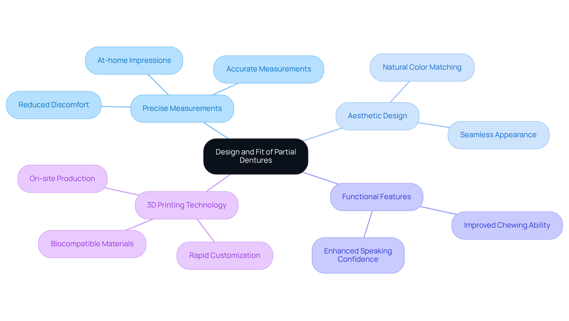 At the center is the main topic. Branches represent key aspects of denture design that contribute to comfort and aesthetics. Each sub-branch offers more details to help you understand the complete picture.