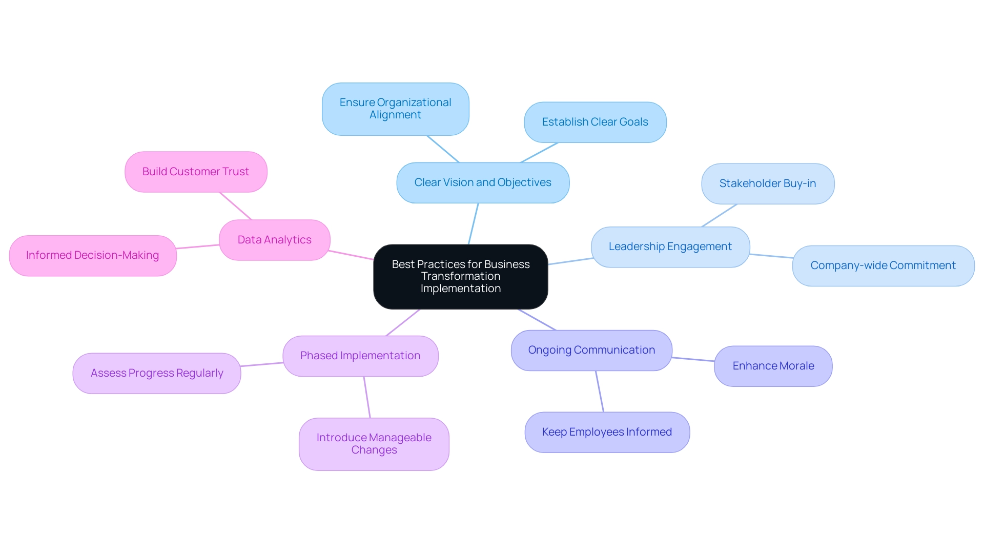 The central node represents the overall topic, with branches indicating key practices and sub-branches detailing specific actions or considerations within each practice.
