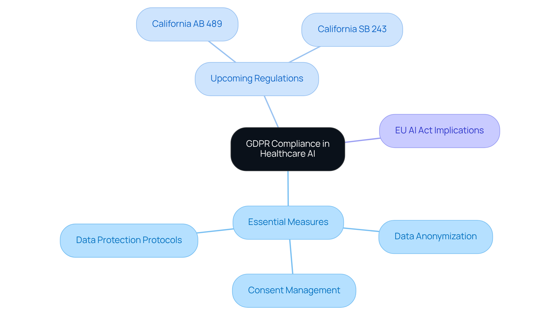The center represents the main topic of GDPR compliance, with branches showing essential measures and upcoming regulations. Each branch highlights specific actions or considerations that medical providers need to focus on.