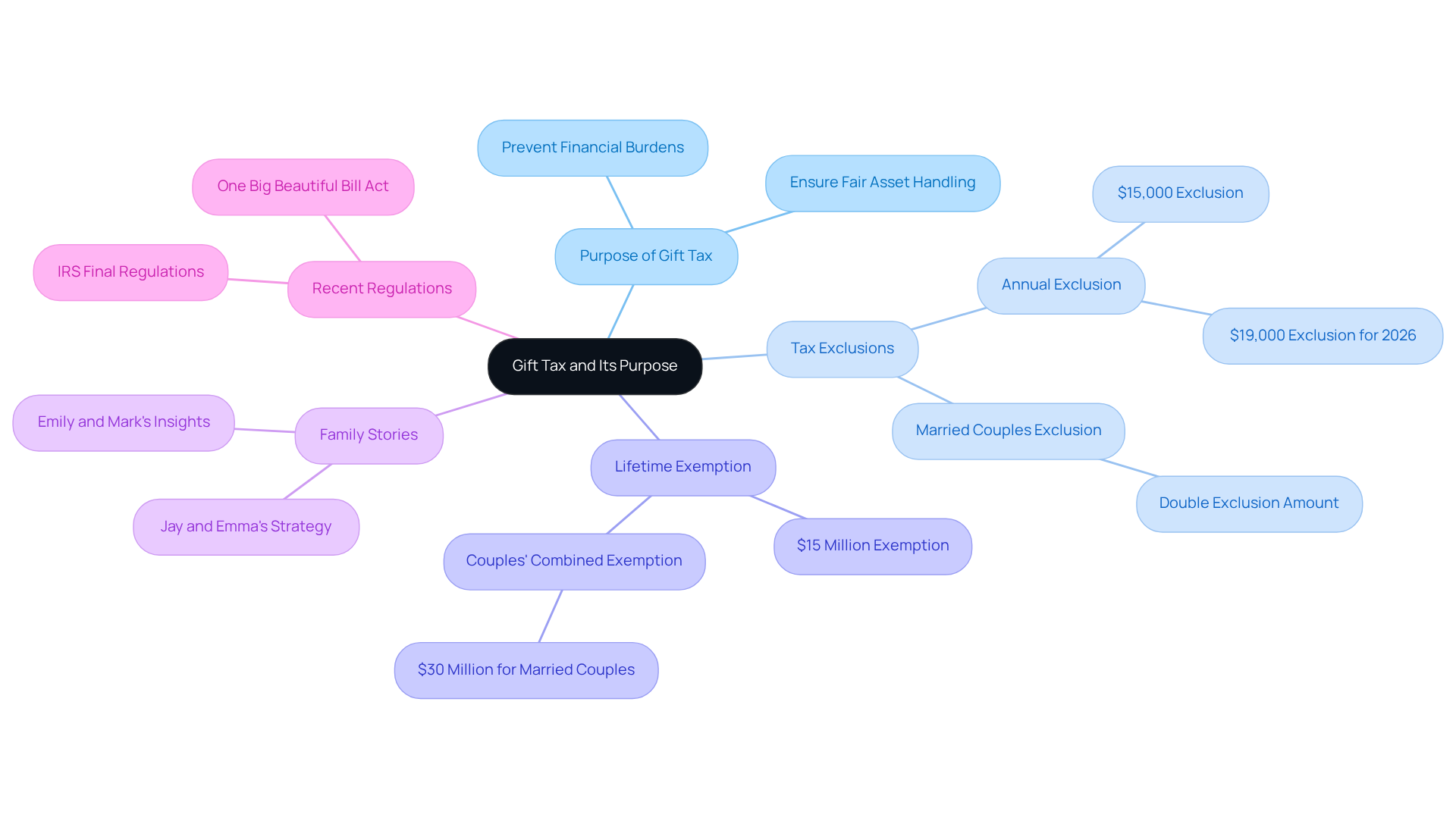 This mindmap starts with the main topic of gift tax at the center. Each branch represents a different aspect of gift tax, such as its purpose, recent changes, and real-life examples. Follow the branches to see how these elements connect and contribute to understanding the overall impact of gift tax on family wealth.