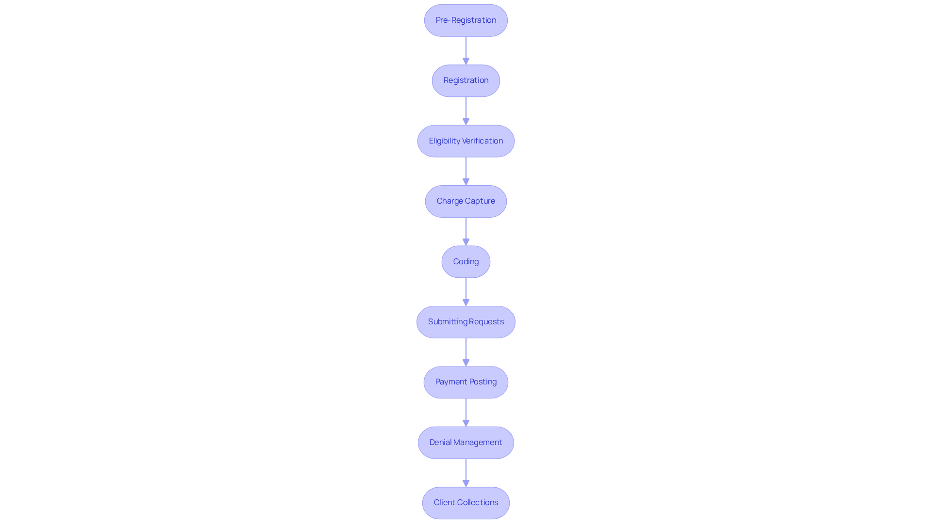 Each box represents a step in the revenue cycle. Follow the arrows to see how each step leads to the next, ensuring a smooth and efficient process for healthcare organizations.
