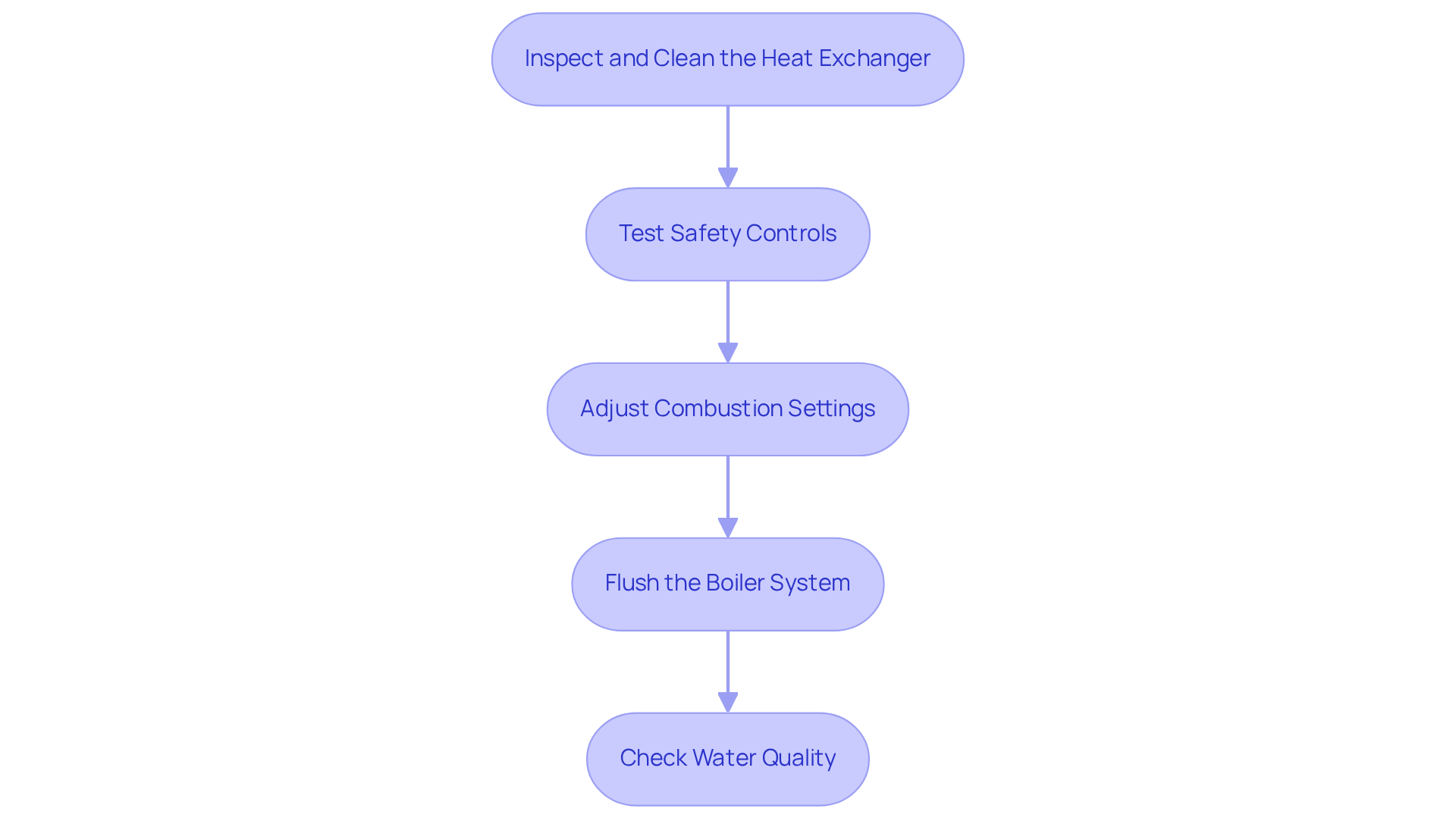 Each box represents a crucial step in the boiler tune-up process. Follow the arrows to see the order in which these tasks should be completed to ensure safety and efficiency.
