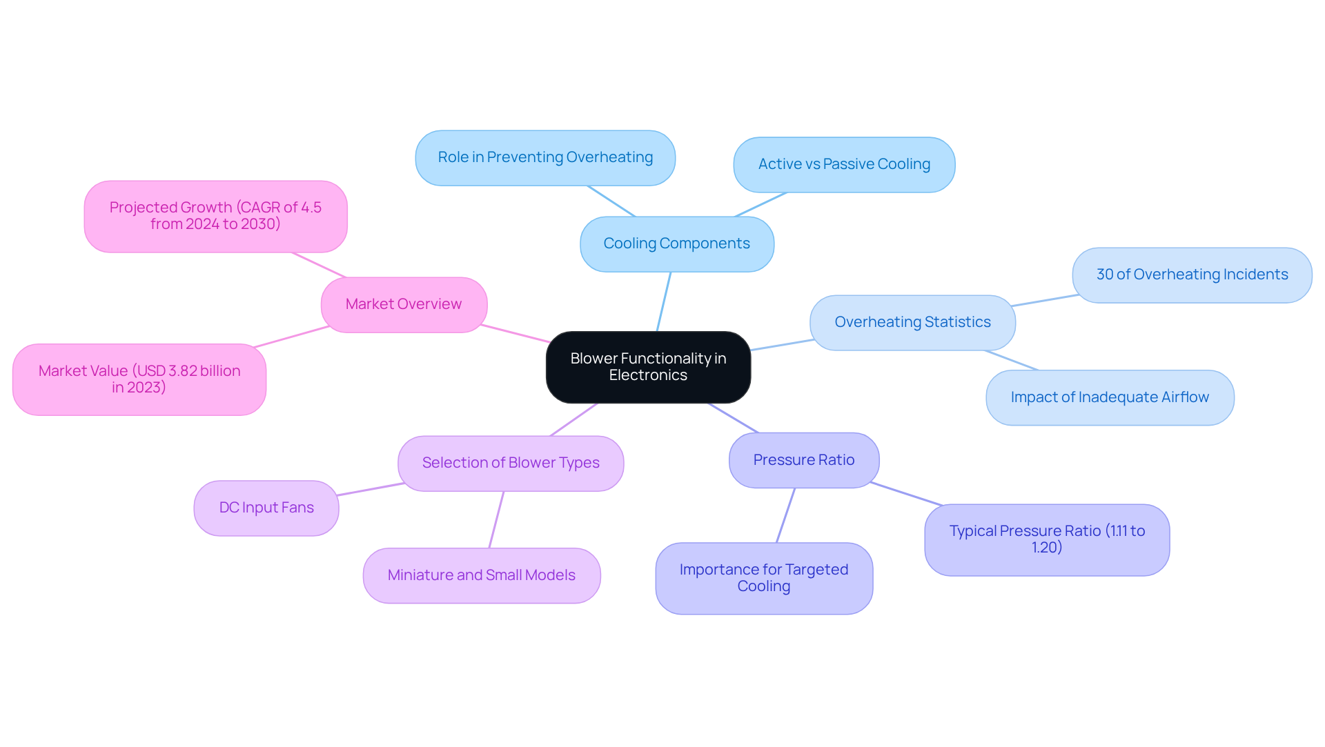 The central node represents the overall topic, while branches show key areas of focus. Each sub-branch provides additional details, helping you see how everything connects and the significance of blowers in electronics.