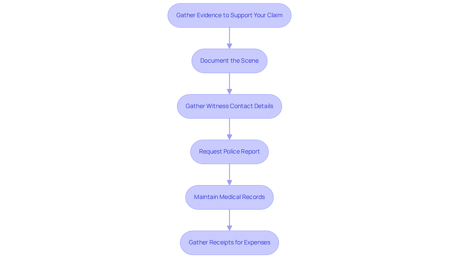This flowchart guides you through the essential steps to take after an accident. Each box represents a specific action you should follow to ensure you gather the necessary evidence for your claim. Follow the arrows to see the order in which to complete these steps.