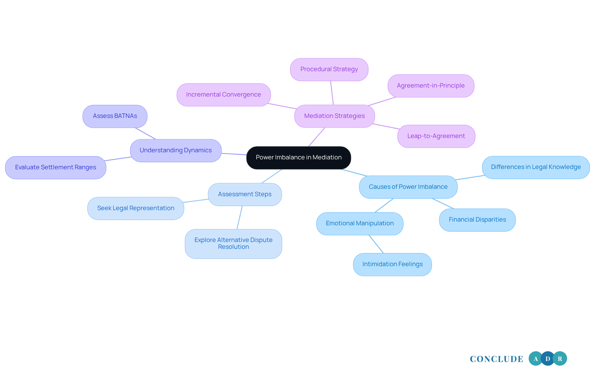 The center represents the main topic of power imbalance, with branches illustrating causes, feelings, and actions. Follow the lines to see how they connect and the pathways parties might consider in mediation.