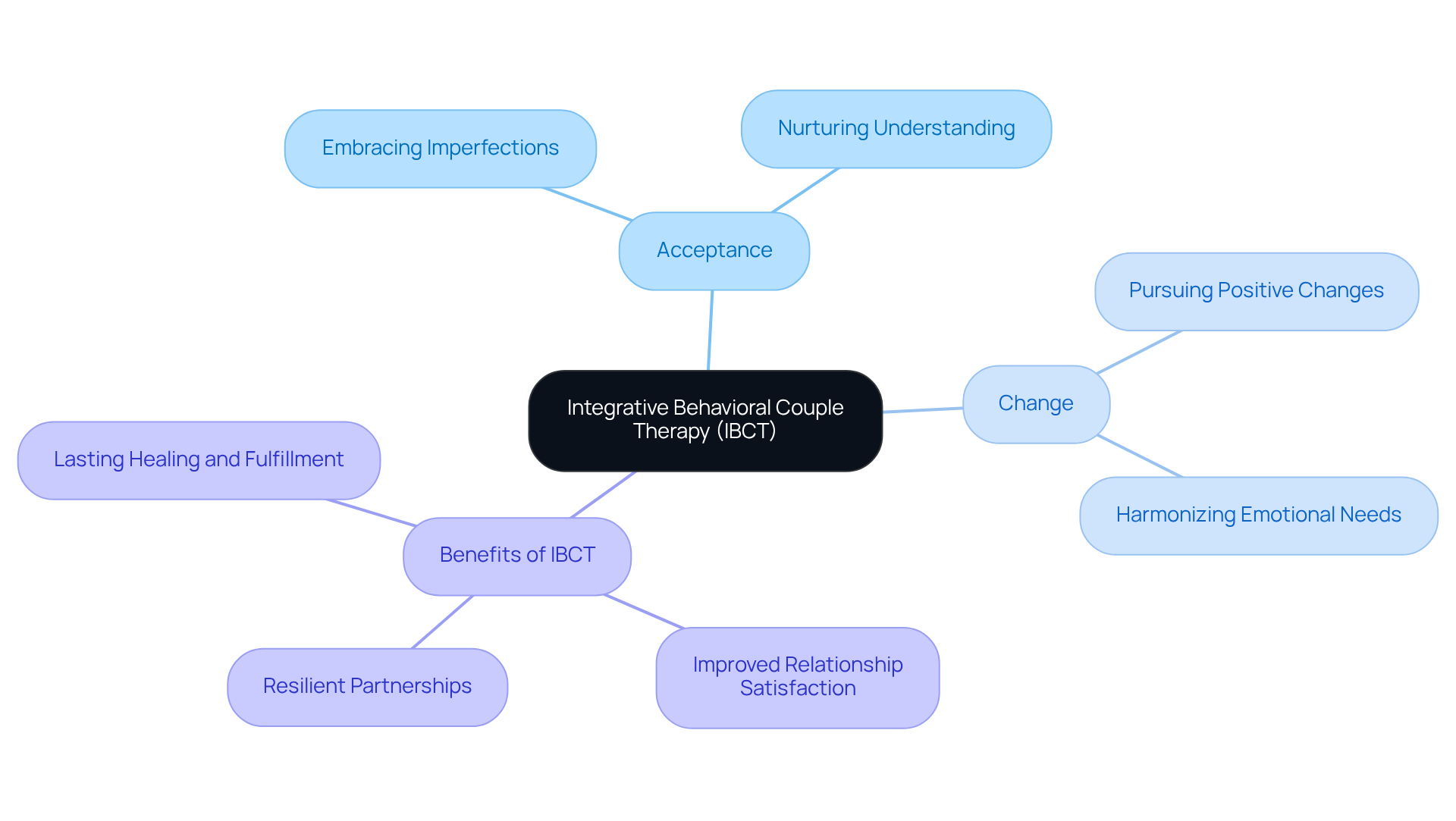 The center represents IBCT, with branches showing its focus on Acceptance and Change. Each sub-branch highlights specific aspects or benefits of these strategies in improving relationships.
