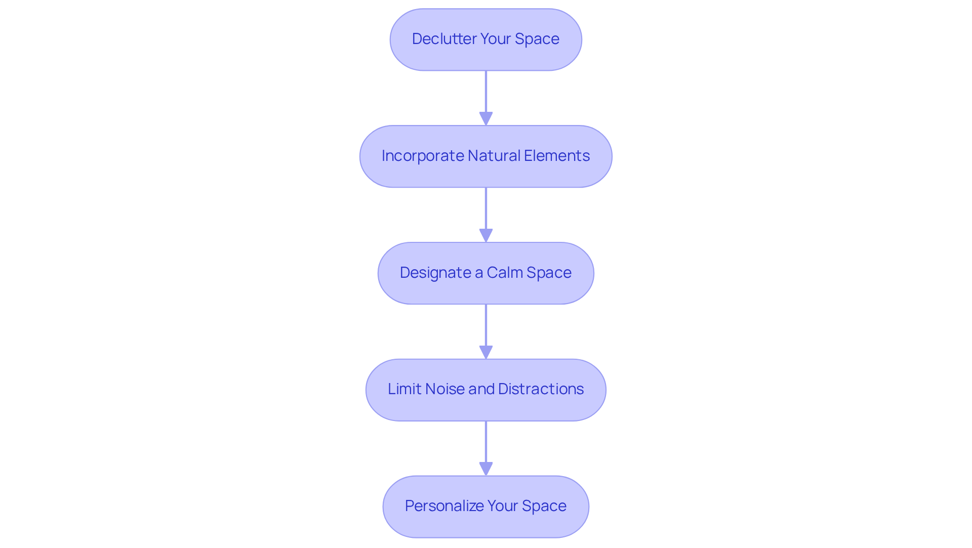 Each box represents a step you can take to improve your surroundings for better mental health. Follow the arrows to see how each action builds on the previous one, leading to a more peaceful and supportive space.