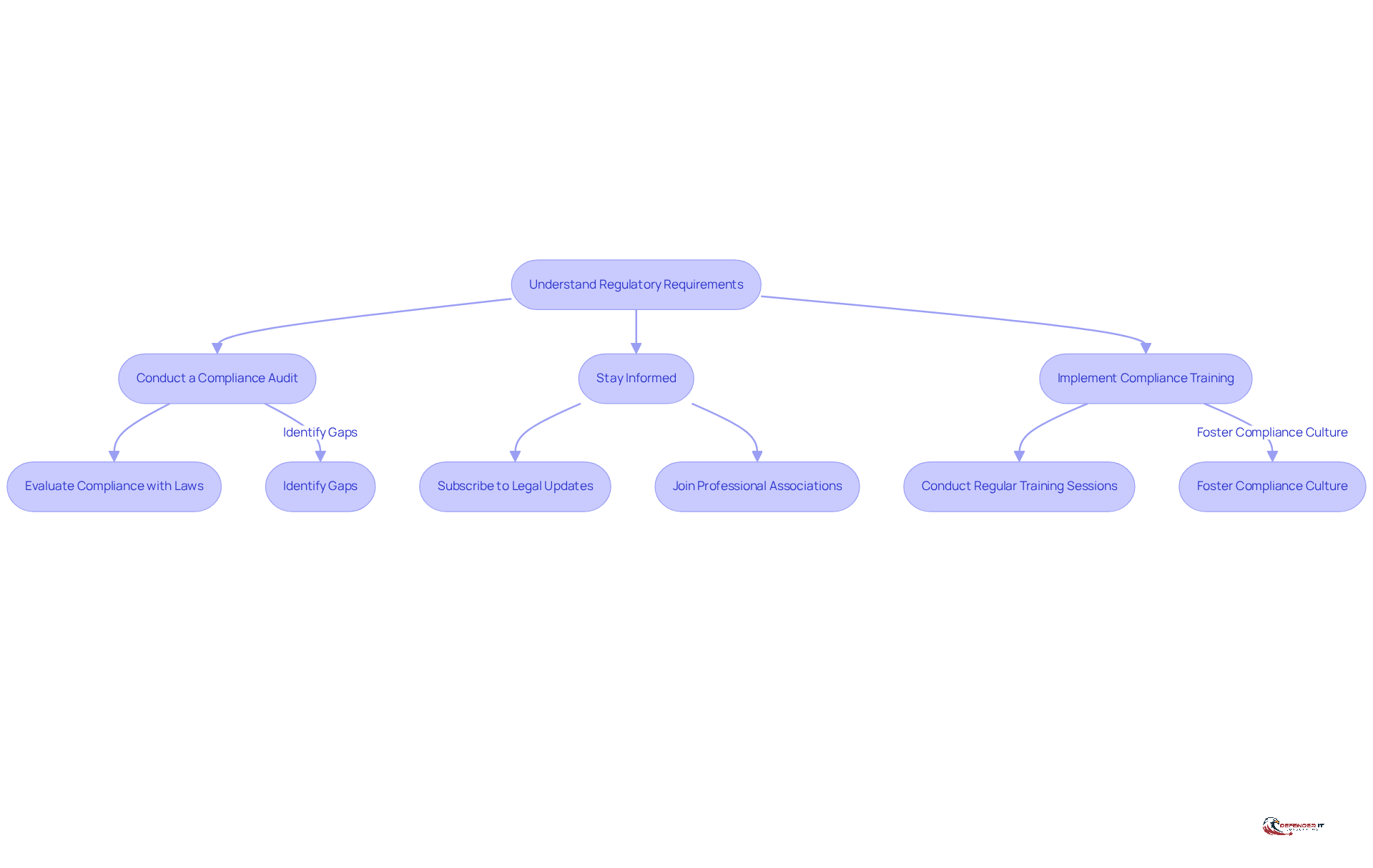 This flowchart outlines the essential steps for organizations to follow in order to comply with regulations. Start at the top with understanding the requirements, then follow the arrows to see the actions you need to take, like conducting audits and training employees. Each step is crucial for maintaining compliance and protecting sensitive information. This flowchart outlines the essential steps for organizations to follow in order to comply with regulations. Start at the top with understanding the requirements, then follow the arrows to see the actions you need to take, like conducting audits and training employees. Each step is crucial for maintaining compliance and protecting sensitive information.