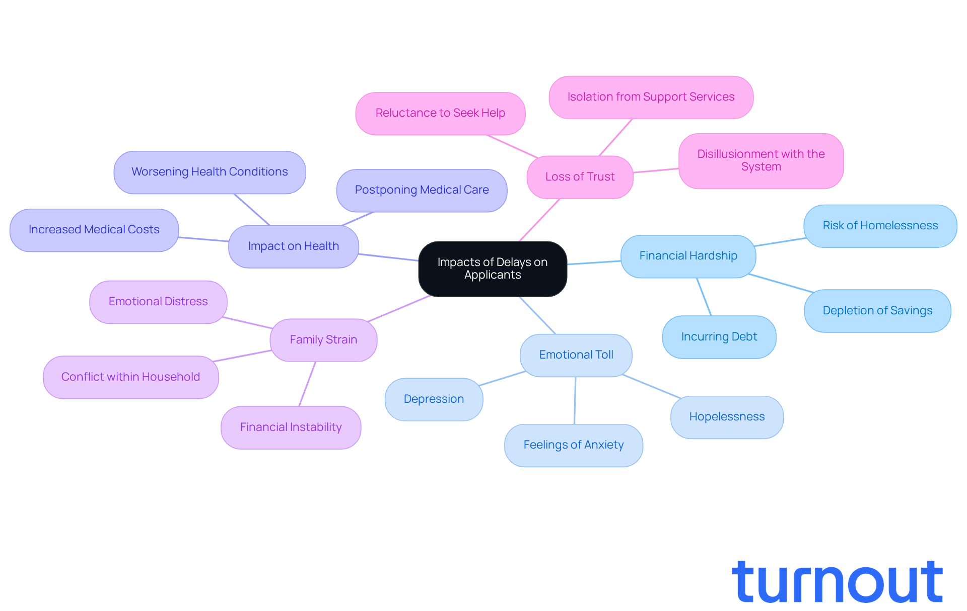The central node represents the overall theme of delays in the SSDI process. Each branch shows a different impact area, and the sub-branches provide more details about the specific consequences of those impacts. This helps illustrate the wide-ranging effects on individuals and families.