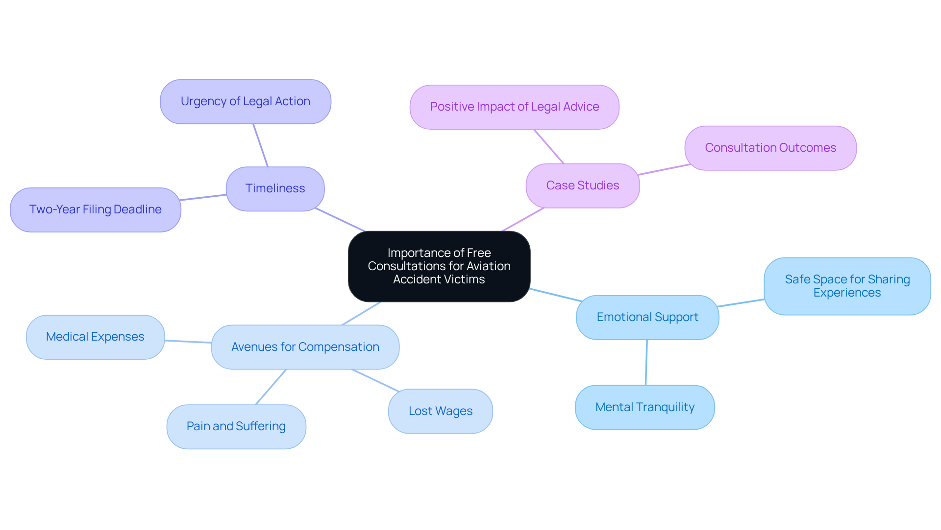 This mindmap illustrates how free consultations can help aviation accident victims. Start at the center with the main idea, then follow the branches to explore emotional support, compensation options, and the importance of timely legal advice. Each branch represents a key aspect of how consultations can aid victims in their recovery and pursuit of justice.