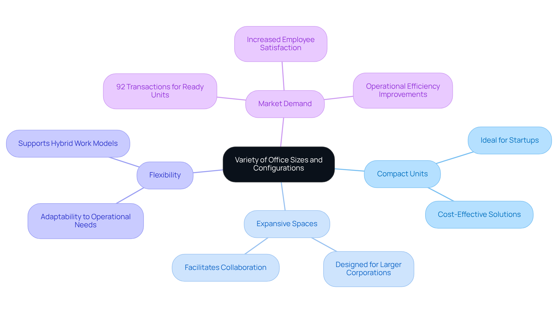 Start at the center with the main topic, then explore the branches to see different types of office spaces and their benefits. Each branch represents a key aspect of how workspace variety can impact businesses.