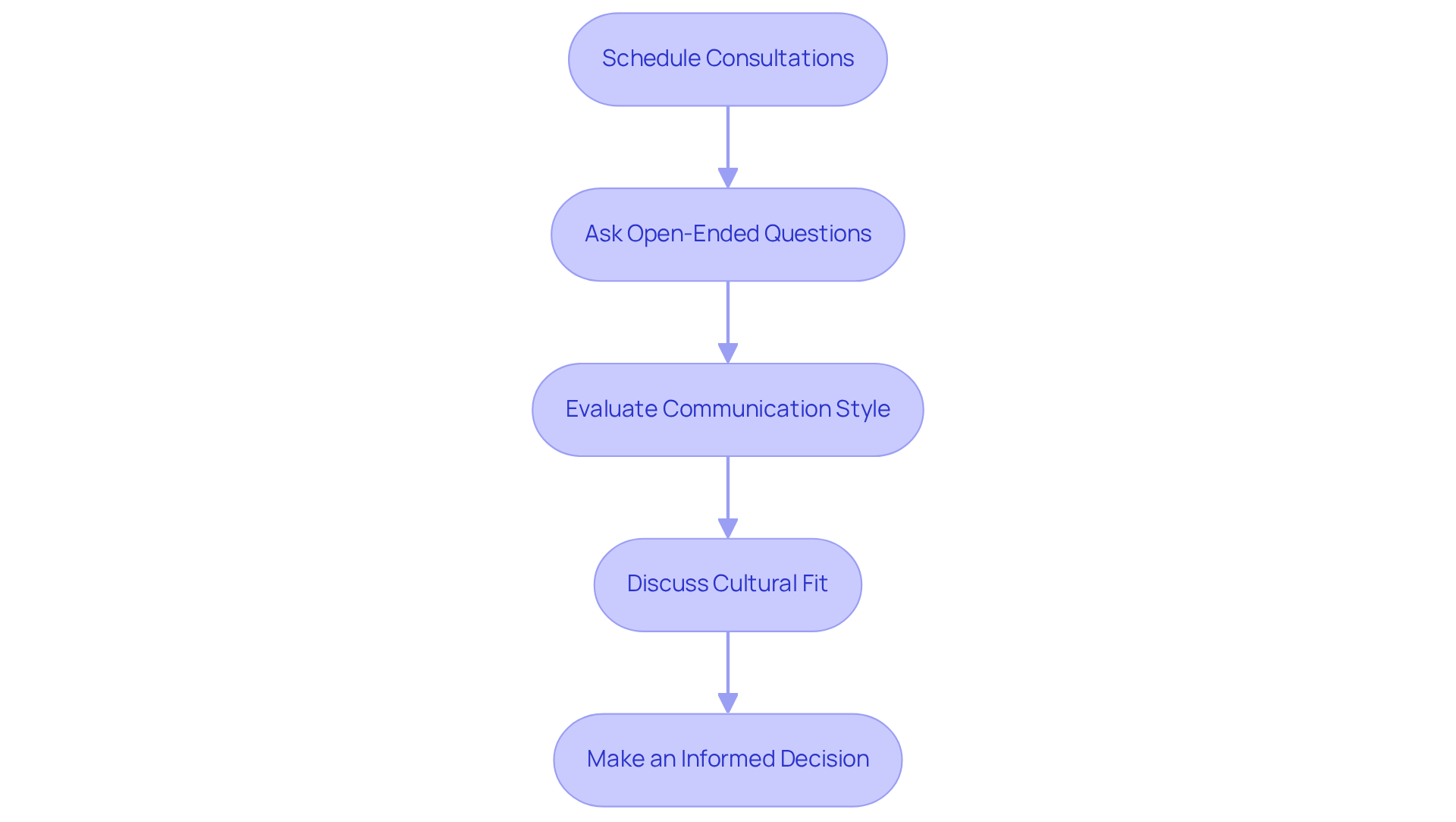 Each box represents a step in the conversation process with agencies. Follow the arrows to see how each step leads to the next, ultimately guiding you to make a well-informed decision. Each box represents a step in the conversation process with agencies. Follow the arrows to see how each step leads to the next, ultimately guiding you to make a well-informed decision.