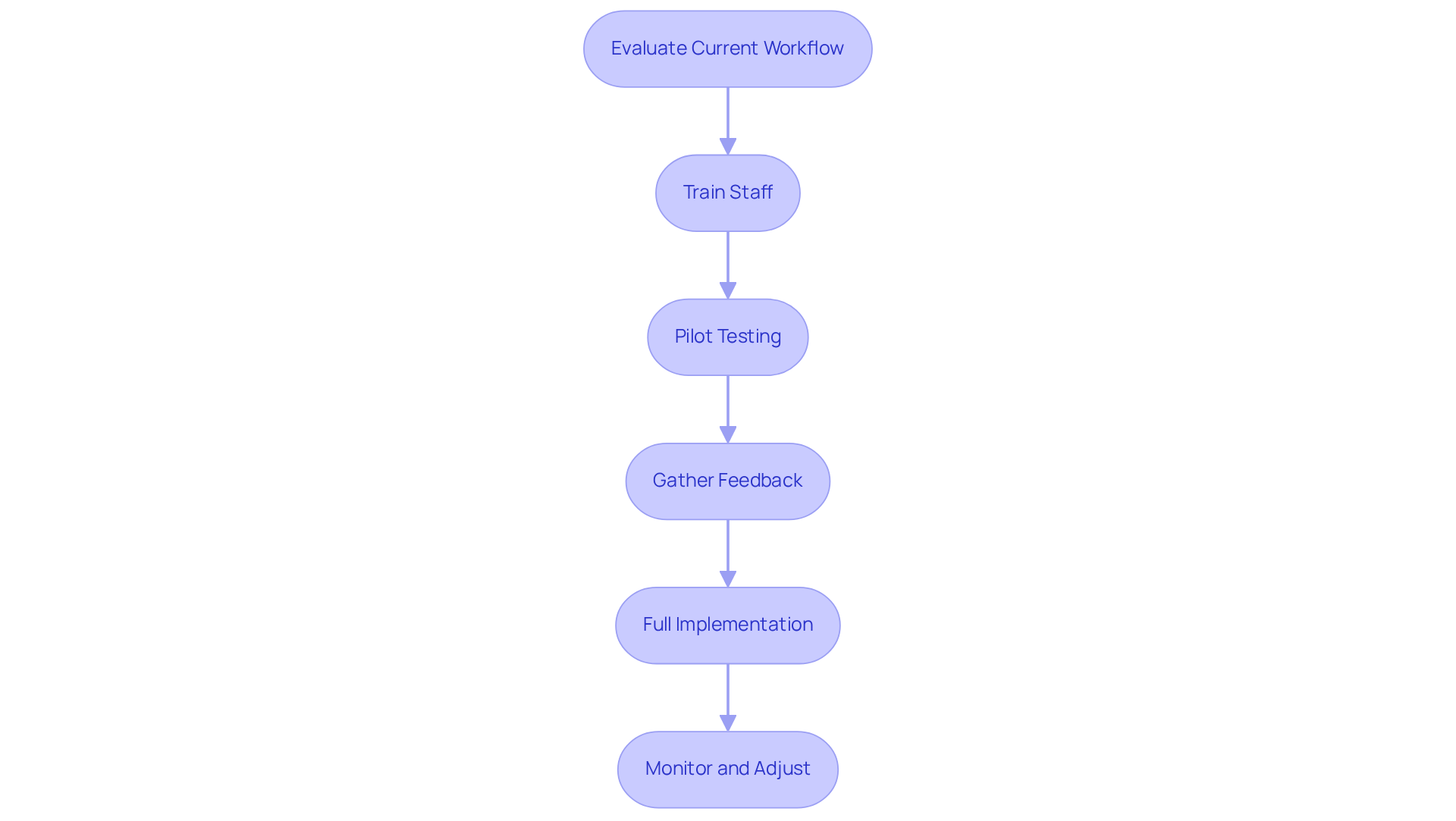 Each box represents a crucial step in integrating the software into your workflow. Follow the arrows to see how each step leads to the next, ensuring a smooth transition and successful implementation.