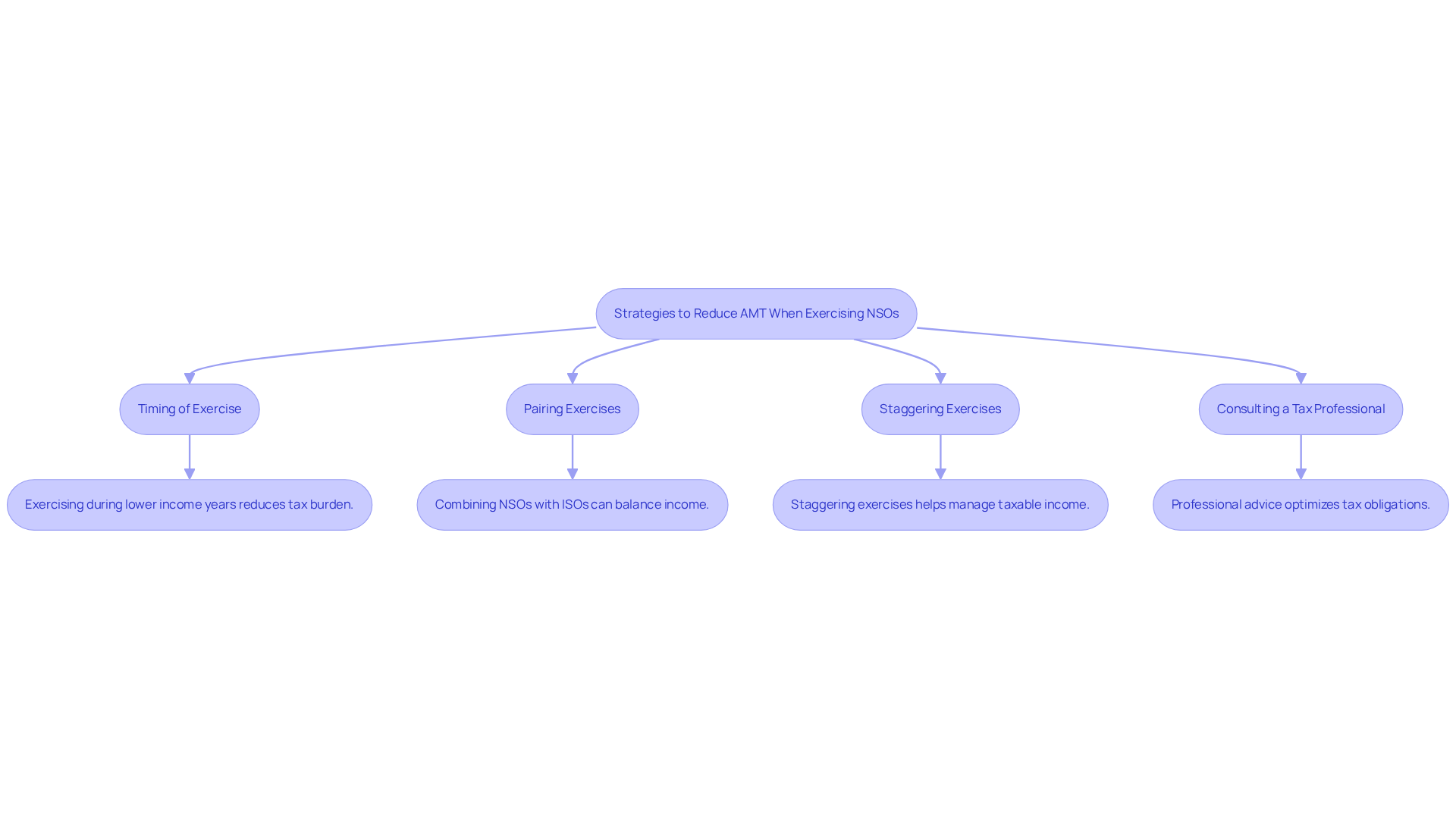 This flowchart outlines different strategies families can use to minimize their AMT when exercising stock options. Each box represents a specific approach, and the arrows show how these strategies connect to the overall goal of reducing tax burdens and securing financial futures.
