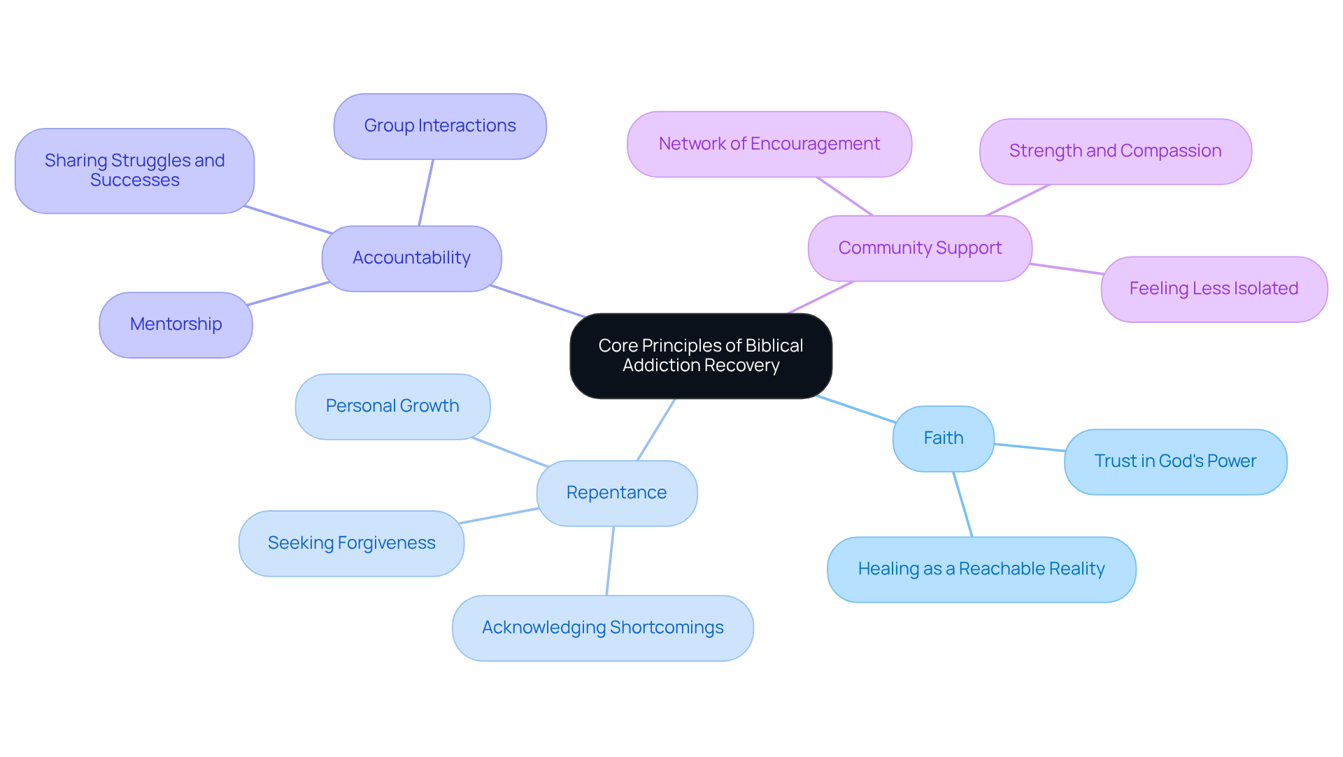 The center represents the main theme of recovery, while the branches show the key principles that support this journey. Each principle is connected to the central idea, illustrating how they work together to foster healing and transformation.