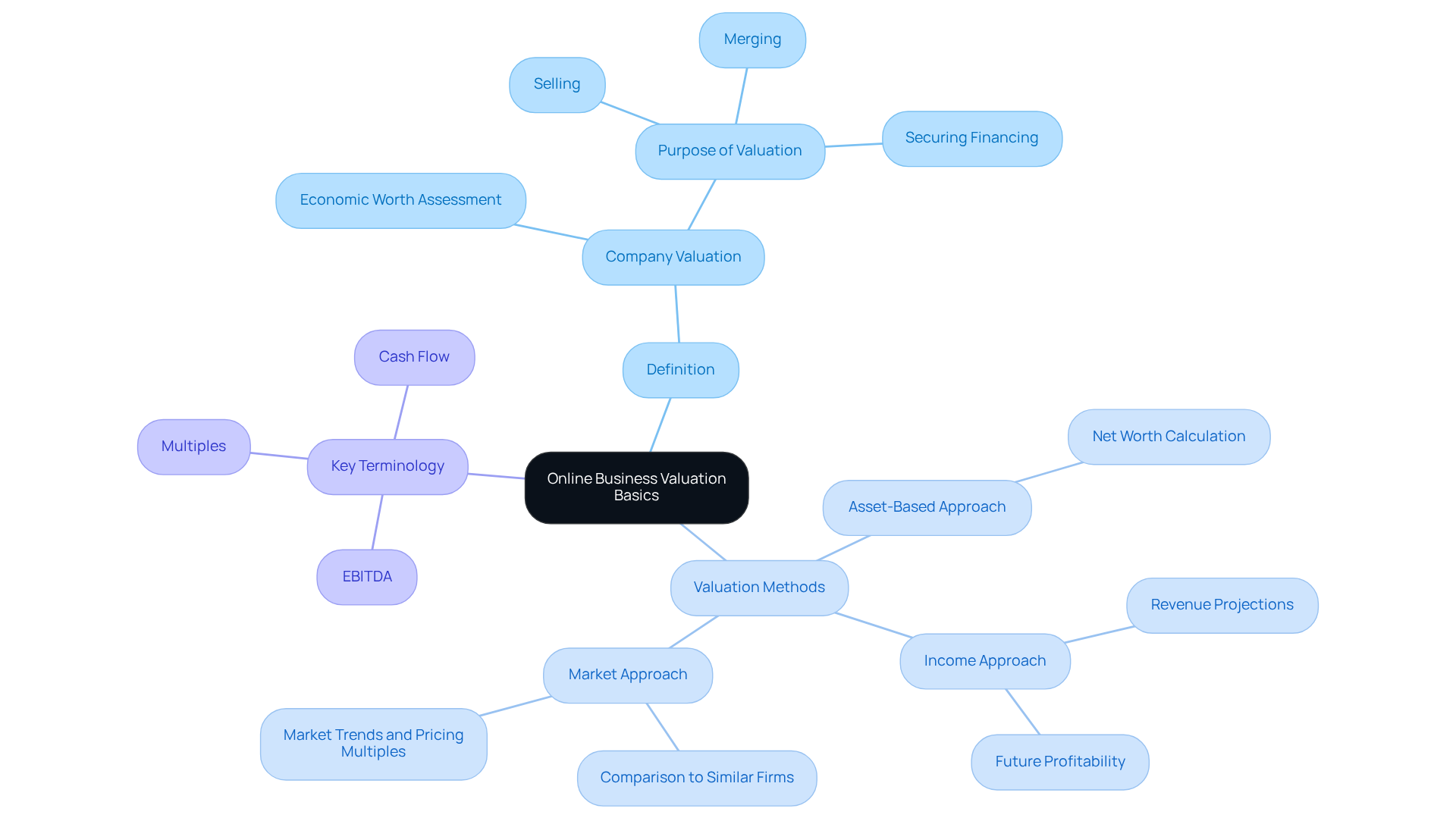 This mindmap starts with the core concept of online business valuation at the center. From there, you can explore definitions, various methods used to assess value, and important terms that are crucial for understanding the valuation process. Each branch leads to more detailed information, helping you see how everything connects.